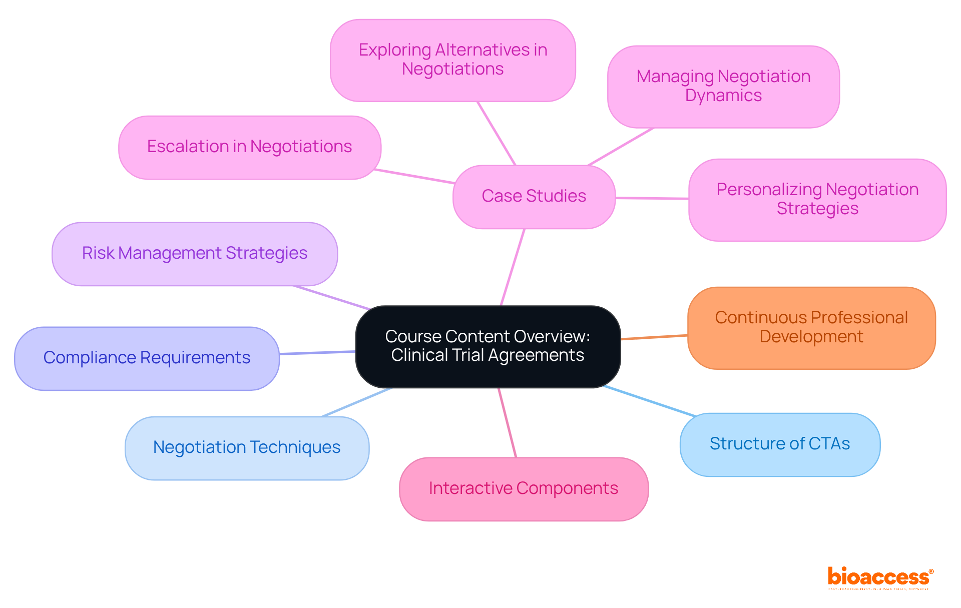 The central node represents the course overview, while each branch highlights a critical topic. Explore each branch to understand the essential components of the course and how they contribute to professional development.