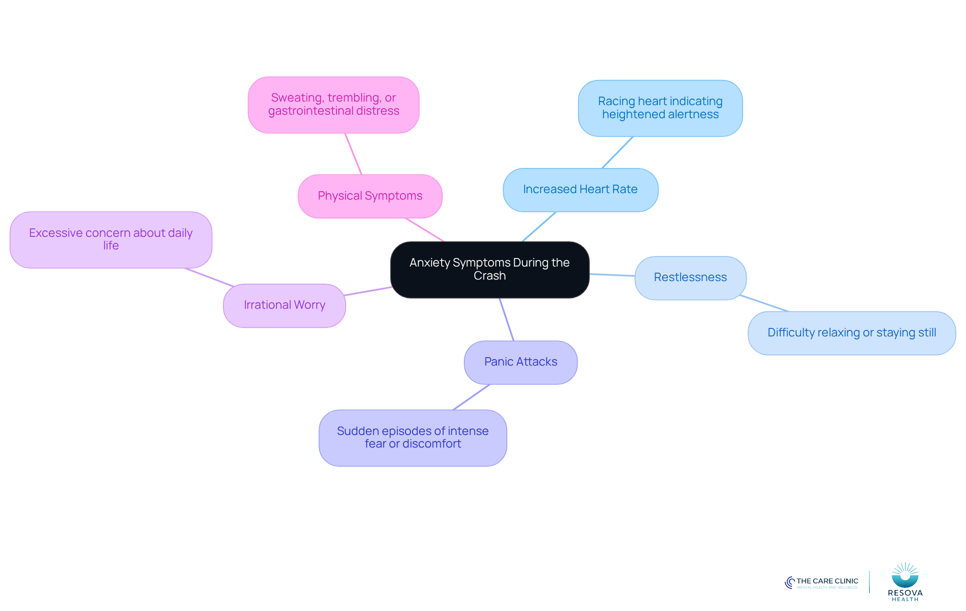 The central node represents the main topic, while the branches show different symptoms of anxiety. Each symptom has its own description, helping you understand how they relate to the overall experience during an Adderall crash. The central node represents the main topic, while the branches show different symptoms of anxiety. Each symptom has its own description, helping you understand how they relate to the overall experience during an Adderall crash.