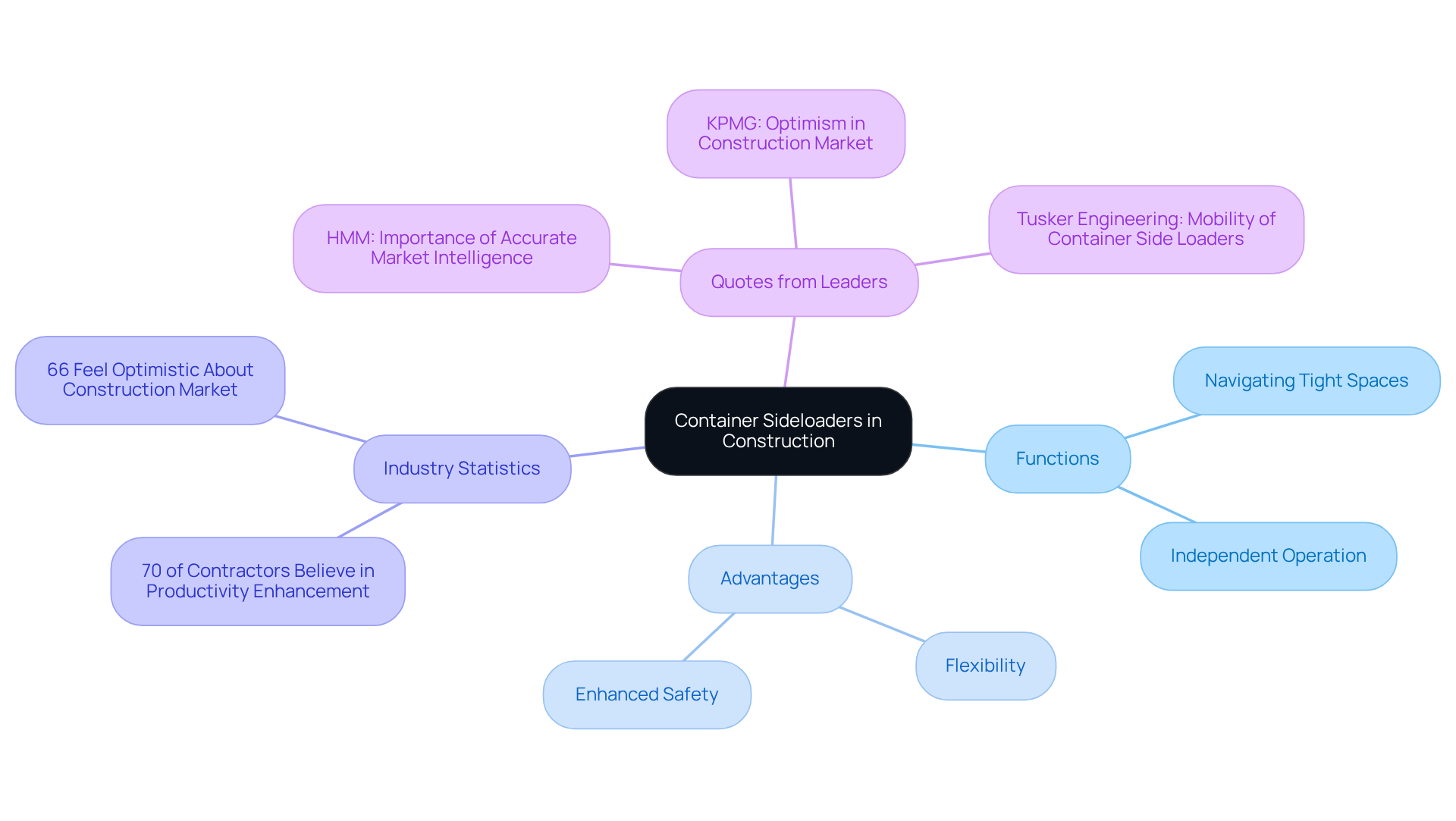 This mindmap illustrates the key aspects of container sideloaders in construction. Start at the center with the main topic, then explore the branches to see their functions, advantages, and industry insights. Each branch represents a different aspect of how sideloaders contribute to efficient construction logistics.