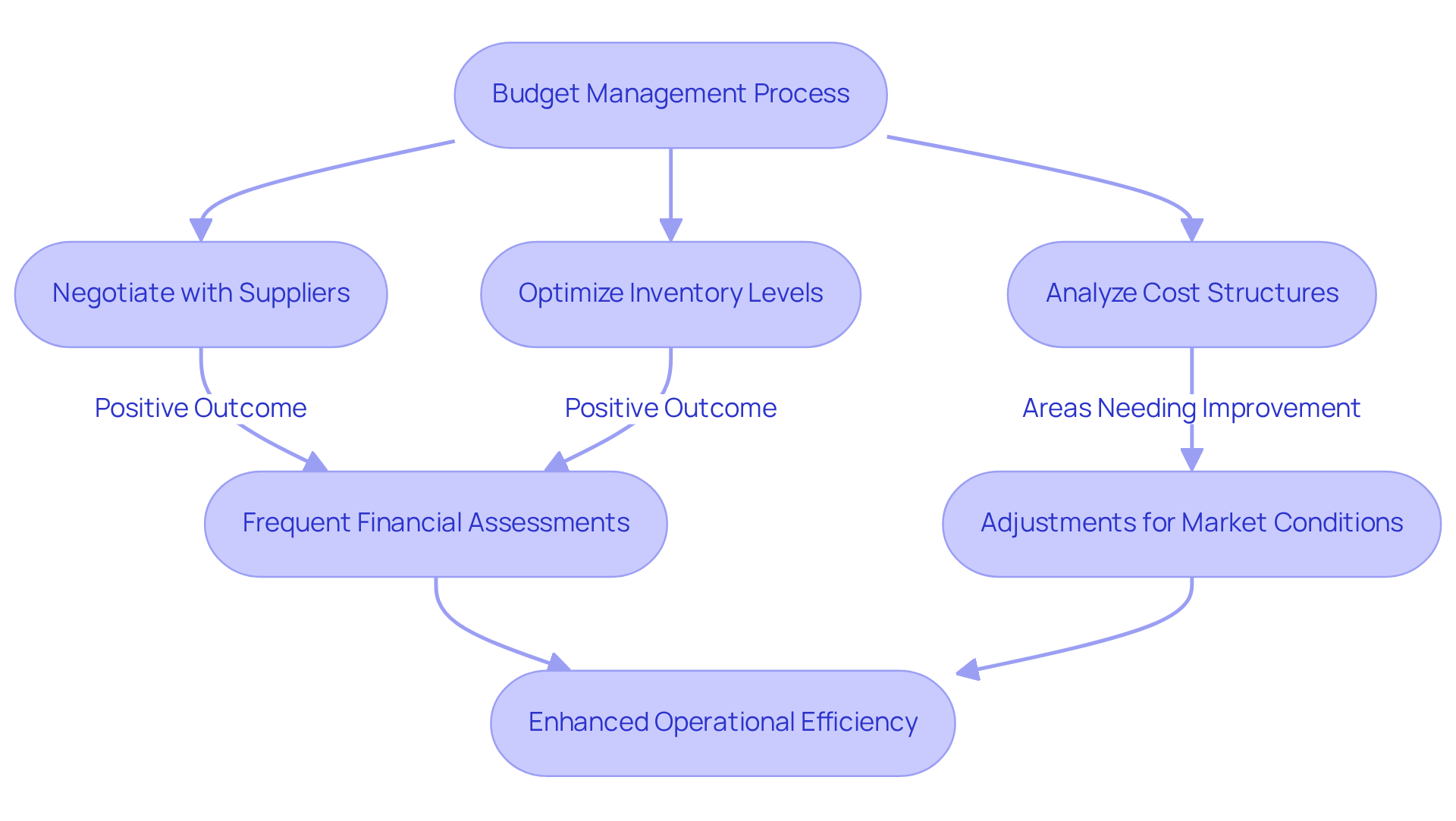 Follow the arrows to see the steps in managing a budget. Each step shows an action VPs of Distribution can take to ensure financial viability — from negotiating costs to analyzing spending. Follow the arrows to see the steps in managing a budget. Each step shows an action VPs of Distribution can take to ensure financial viability — from negotiating costs to analyzing spending.