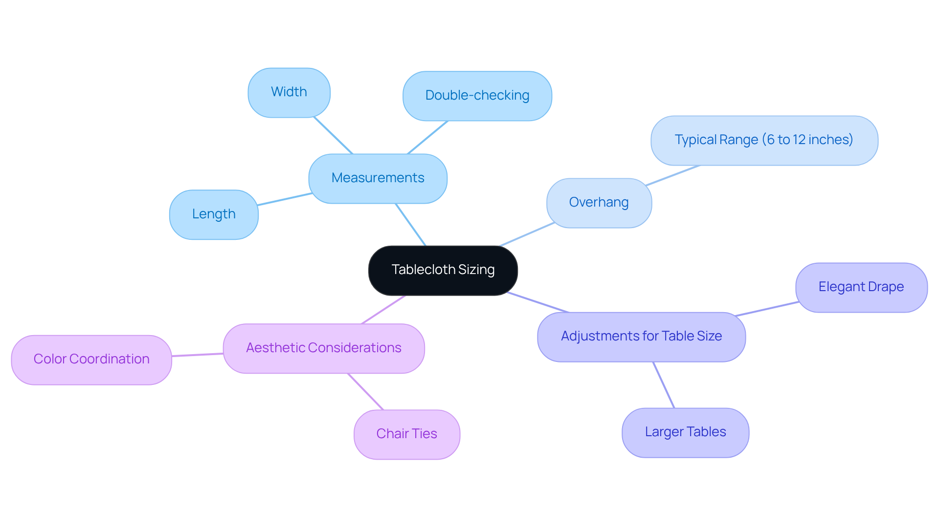 The central node represents the main topic of tablecloth sizing. Each branch shows a related aspect, helping you understand how measurements and aesthetics contribute to a successful event setup.