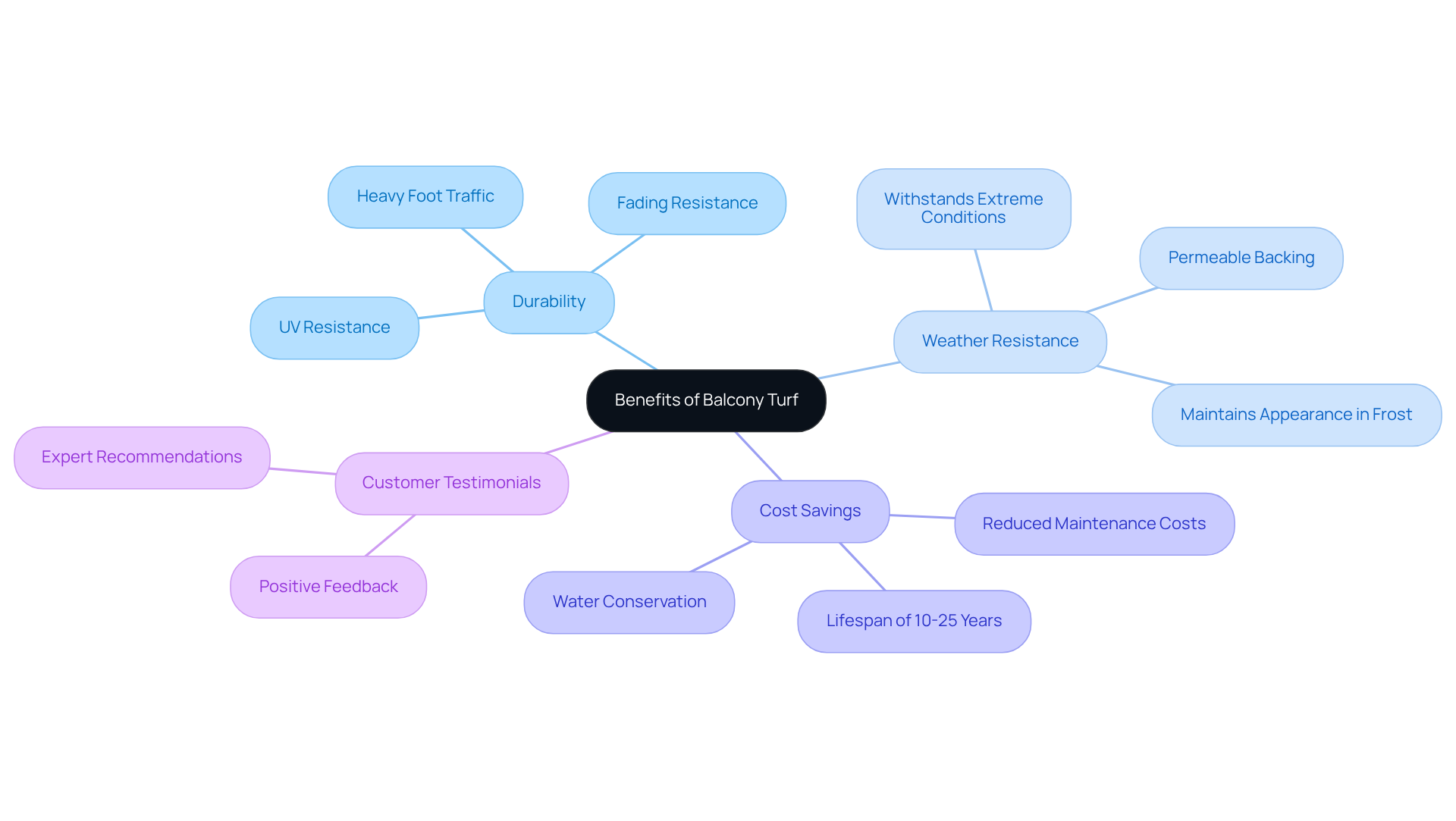 The central node represents the main topic, while the branches show different benefits. Each branch highlights specific features that contribute to the overall value of the balcony turf.