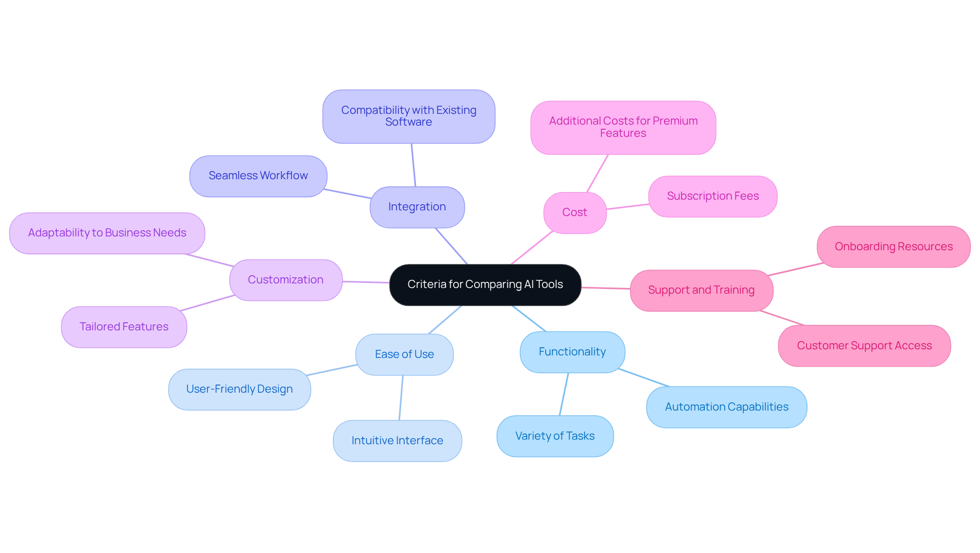 The center represents the main topic, and each branch shows a key criterion for selecting AI tools. Follow the branches to understand what to look for in each area.