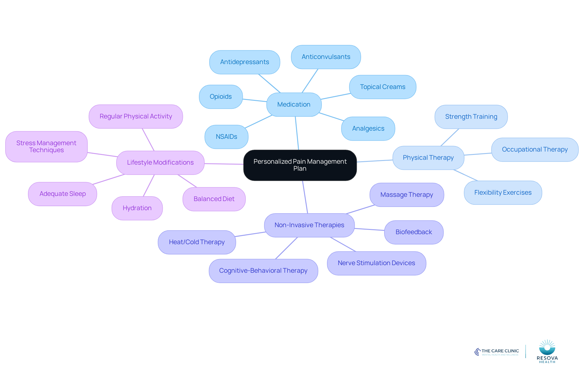 The center represents the main goal of creating a personalized plan, while the branches show different strategies and factors that contribute to effective pain management. Follow the branches to explore how each component plays a role in your overall strategy. The center represents the main goal of creating a personalized plan, while the branches show different strategies and factors that contribute to effective pain management. Follow the branches to explore how each component plays a role in your overall strategy.