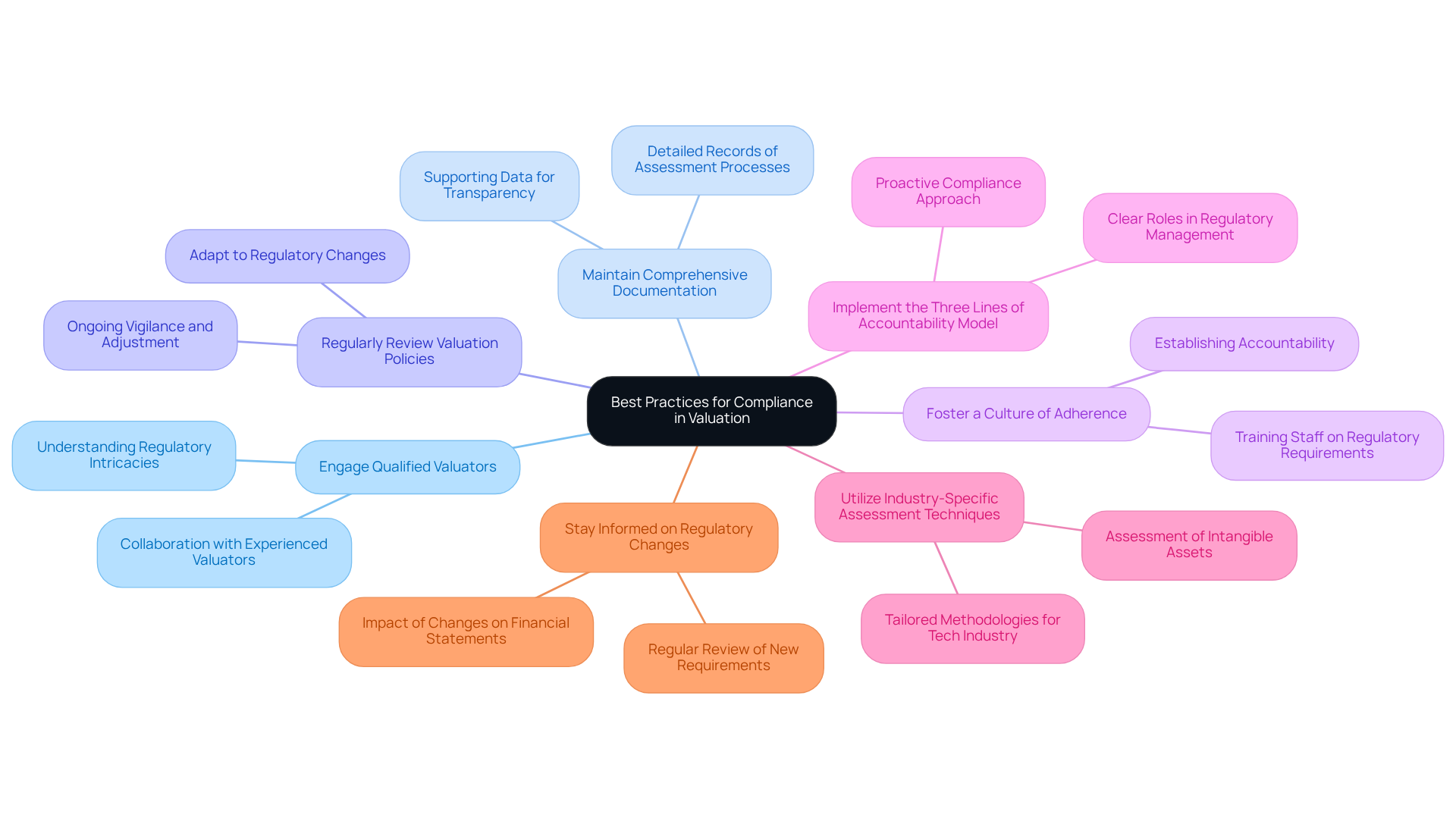 This mindmap starts with the main idea at the center and branches out into various strategies. Each branch represents a different best practice, and you can follow the lines to see how they connect to the central theme of compliance in valuation.