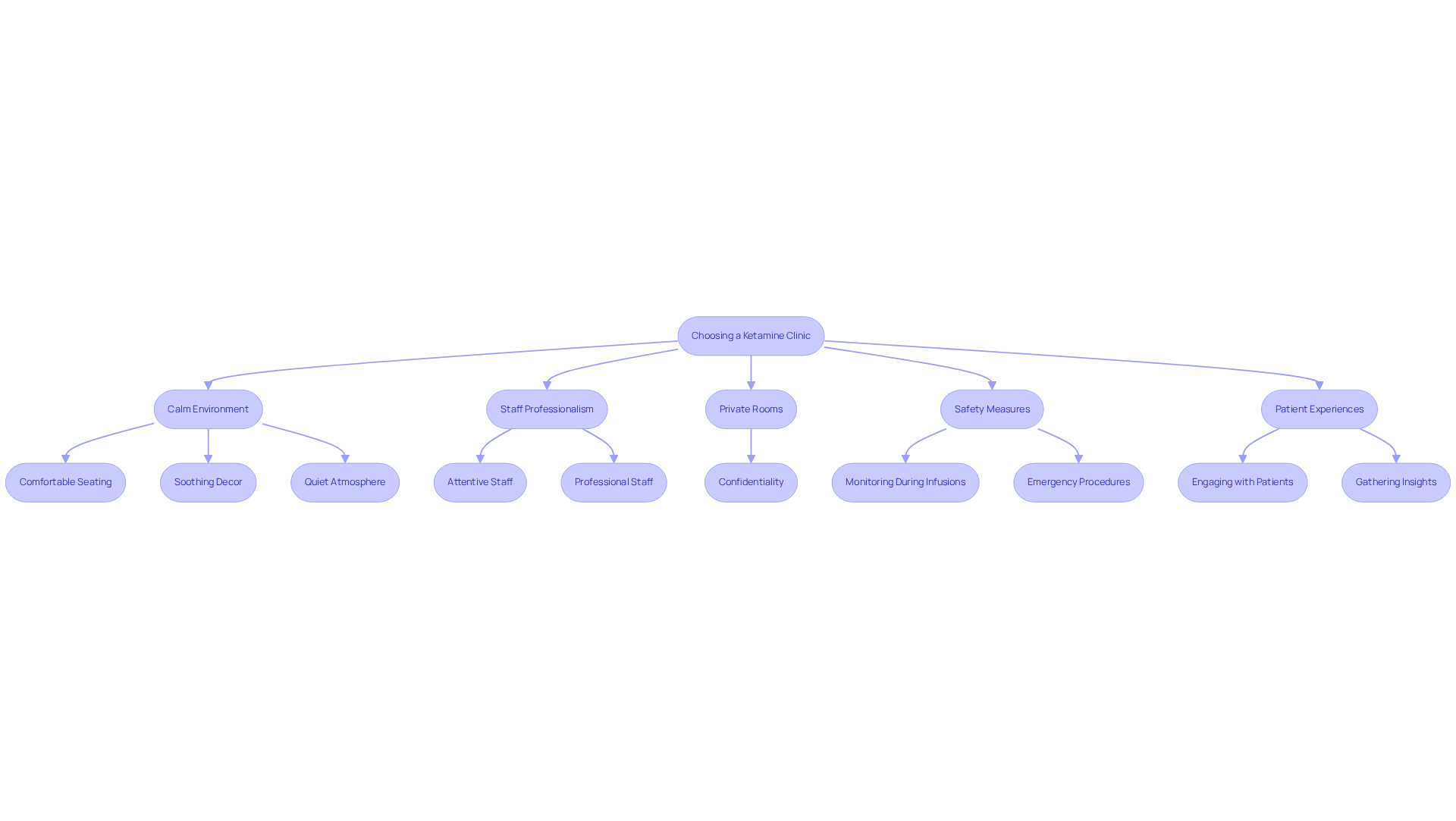 This flowchart guides you through the important factors to consider when selecting a ketamine clinic. Each box represents a key aspect to evaluate, helping you make an informed decision for your healing journey.