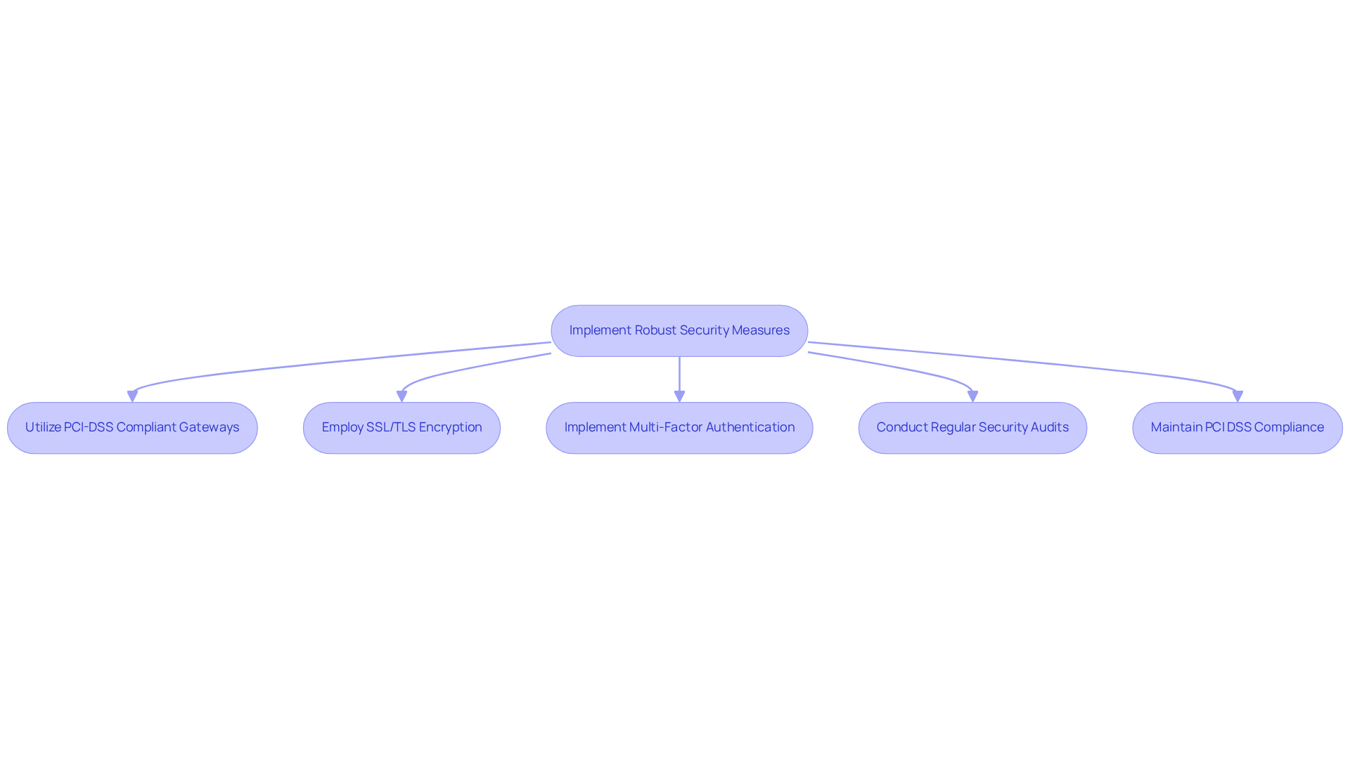 Each box represents a crucial step in enhancing payment security. Follow the arrows to see how each measure builds on the previous one, leading to a more secure transaction process.