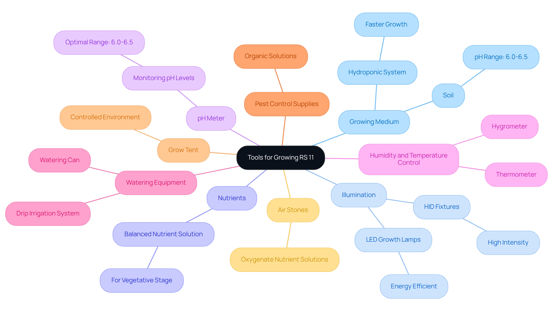 In this mindmap, the center represents the main goal of growing RS 11, while the branches show the essential tools and resources needed. Each category branches out to highlight specific items that support the growth process. Follow the branches to explore each tool and its purpose! In this mindmap, the center represents the main goal of growing RS 11, while the branches show the essential tools and resources needed. Each category branches out to highlight specific items that support the growth process. Follow the branches to explore each tool and its purpose!