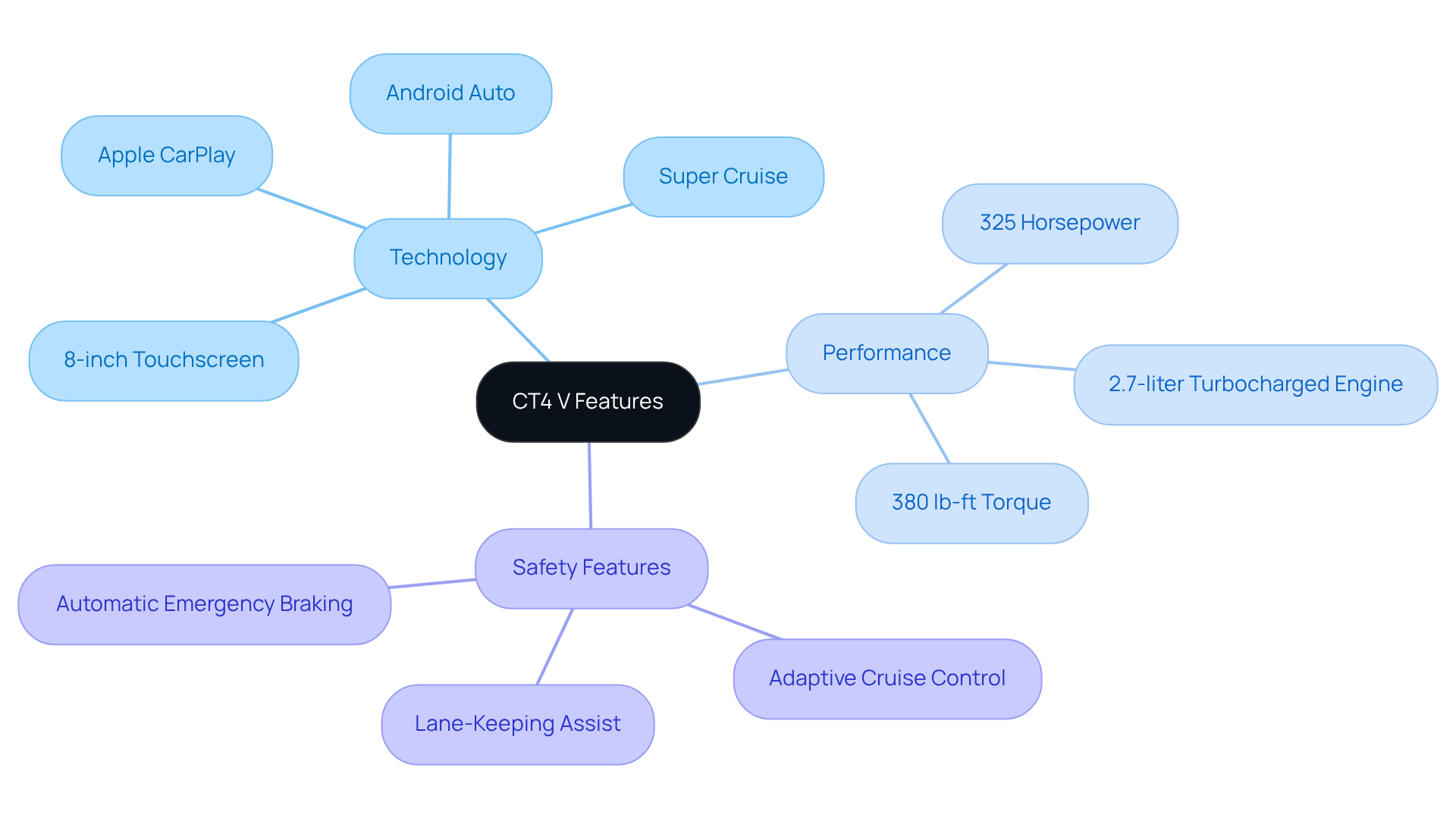 This mindmap shows the key features of the CT4 V. Start at the center with the main topic, then follow the branches to explore different categories like technology, performance, and safety. Each sub-feature is connected to its main category, helping you see how everything fits together. This mindmap shows the key features of the CT4 V. Start at the center with the main topic, then follow the branches to explore different categories like technology, performance, and safety. Each sub-feature is connected to its main category, helping you see how everything fits together.