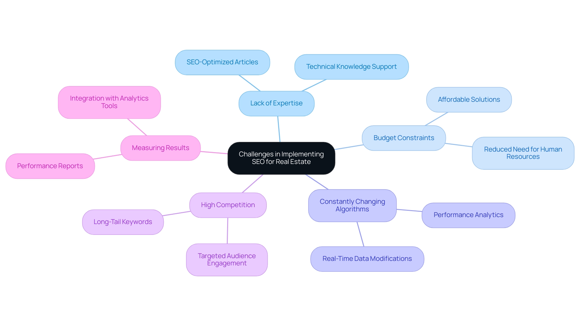 Each main branch represents a challenge in implementing SEO, with sub-branches detailing how Tely AI addresses each challenge.