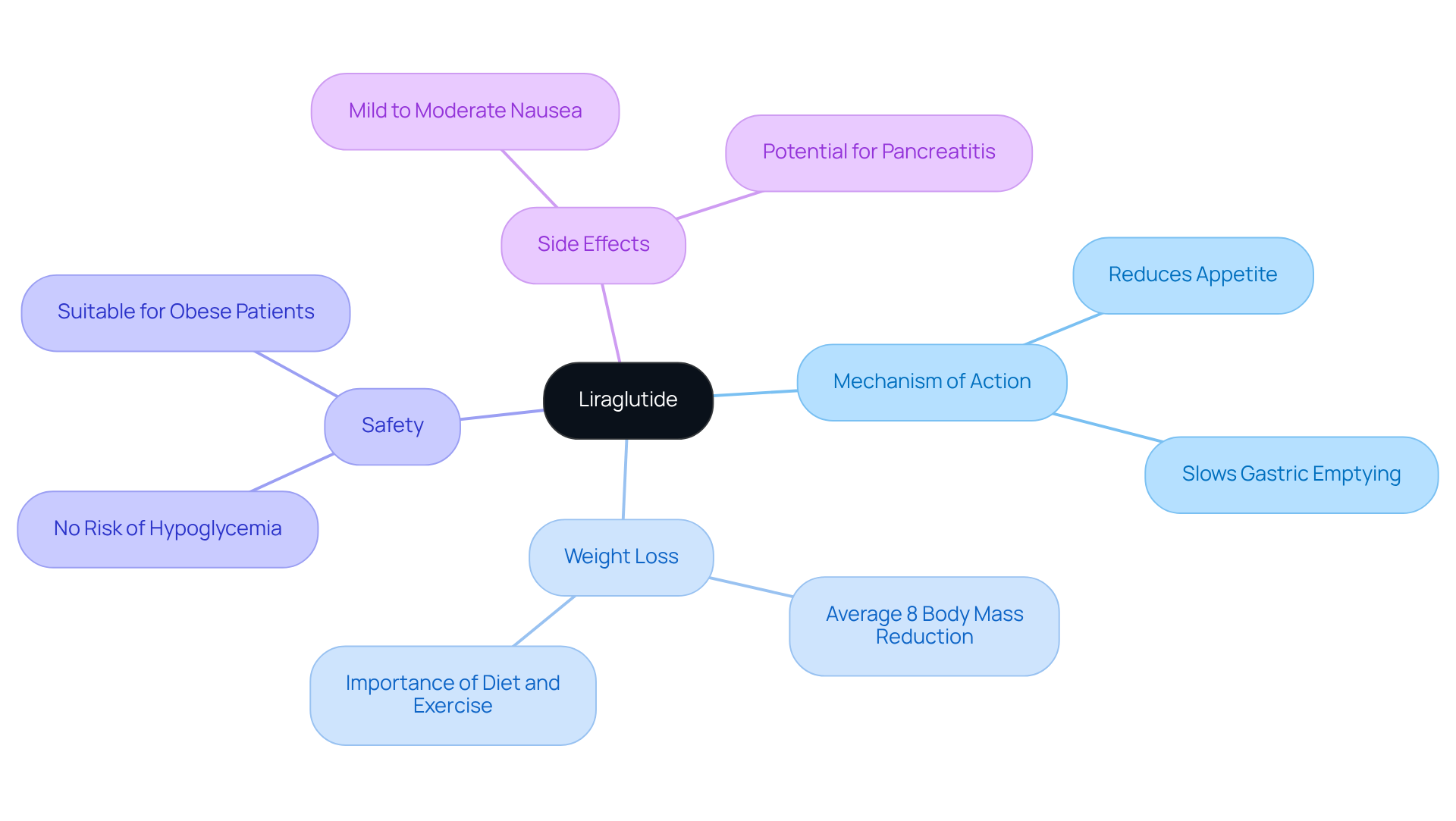 The center represents Liraglutide, with branches showing its key features. Each branch highlights important aspects like how it works, expected weight loss, safety, and potential side effects, making it easy to grasp the overall benefits. The center represents Liraglutide, with branches showing its key features. Each branch highlights important aspects like how it works, expected weight loss, safety, and potential side effects, making it easy to grasp the overall benefits.