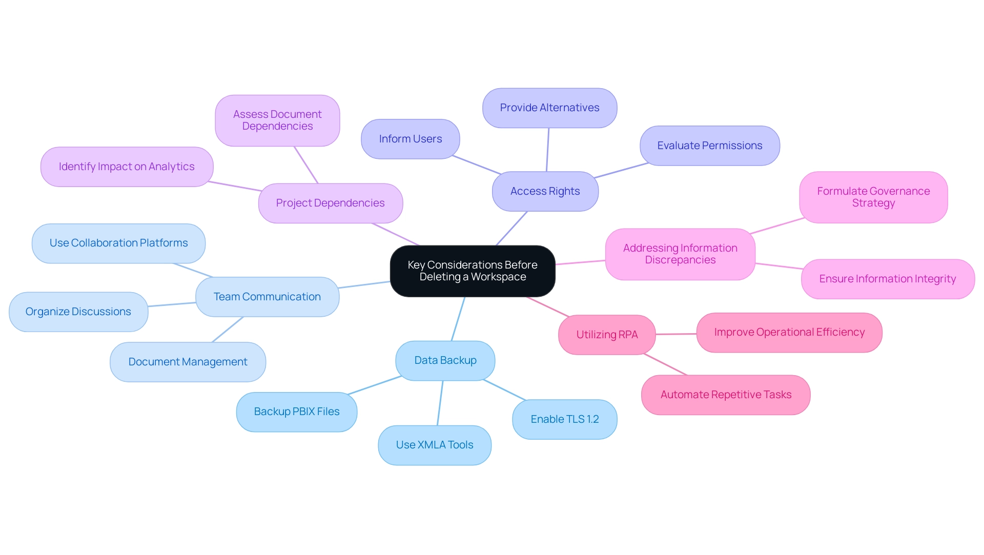 Each branch represents a key consideration, with sub-branches detailing specific actions or advice related to that consideration.