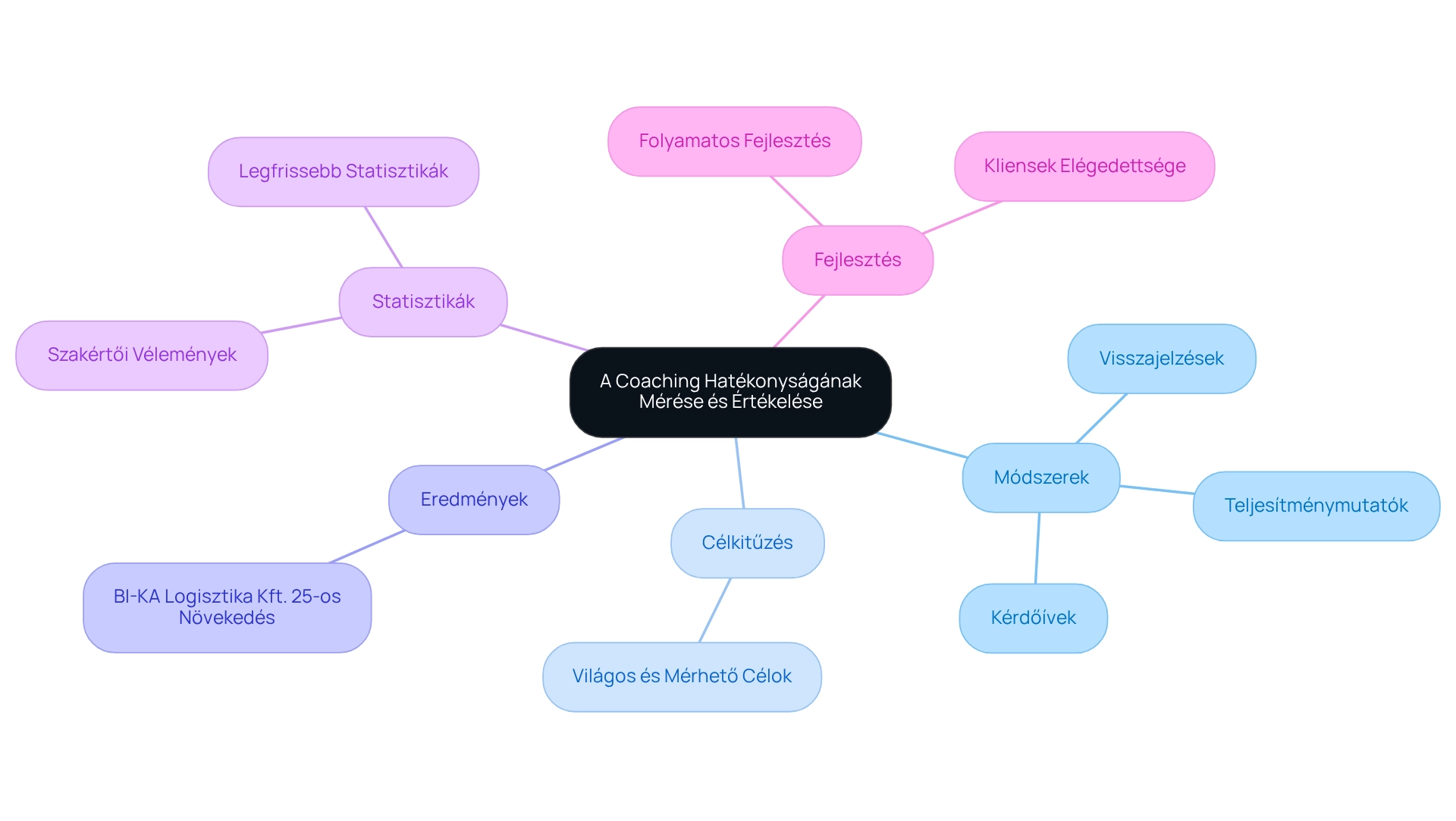 A központi csomópont a coaching hatékonyságát képviseli, az ágak a különböző módszereket, célokat, eredményeket, statisztikákat és fejlesztési lehetőségeket mutatják be.