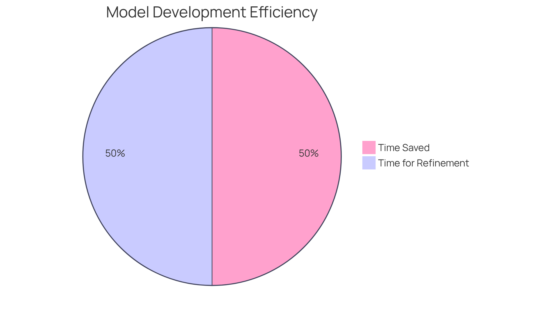 The blue segment shows the 50% of time saved when using RapidMiner, while the gray segment represents the time available for refining models. This visual helps you see how much more efficient the process can be.