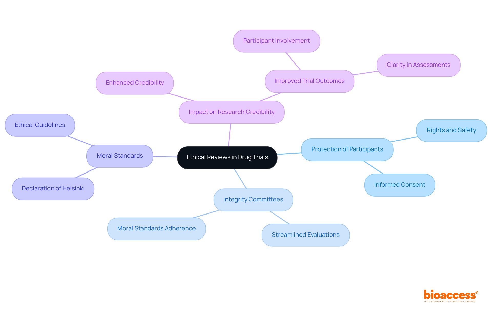 The central node represents the main topic, while the branches show key areas of focus. Each sub-branch provides more detail, helping you understand how ethical reviews contribute to the safety and credibility of drug trials.