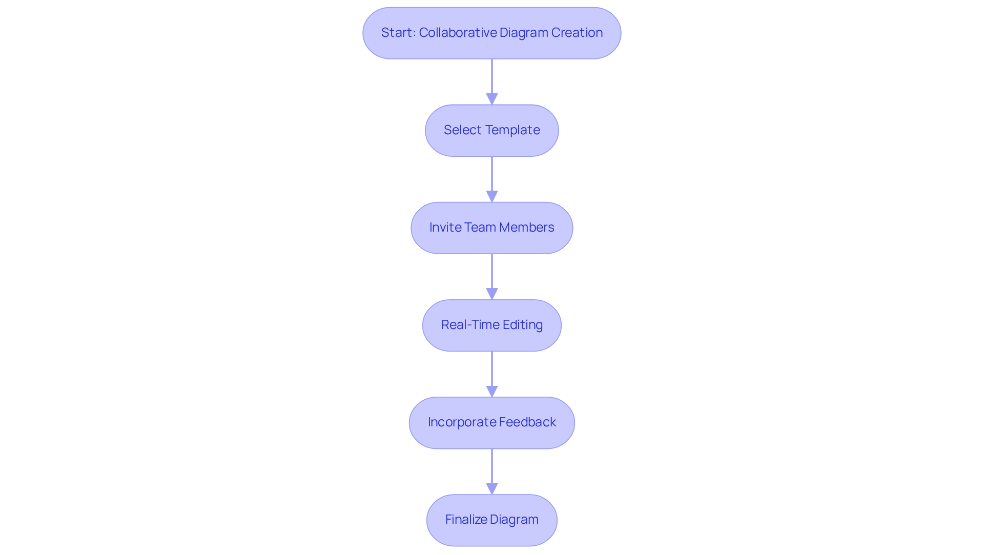 This flowchart shows how teams can work together to create pedigree diagrams using Miro. Each step represents an action in the process, from starting the project to finalizing the diagram. Follow the arrows to see how each action leads to the next! This flowchart shows how teams can work together to create pedigree diagrams using Miro. Each step represents an action in the process, from starting the project to finalizing the diagram. Follow the arrows to see how each action leads to the next!