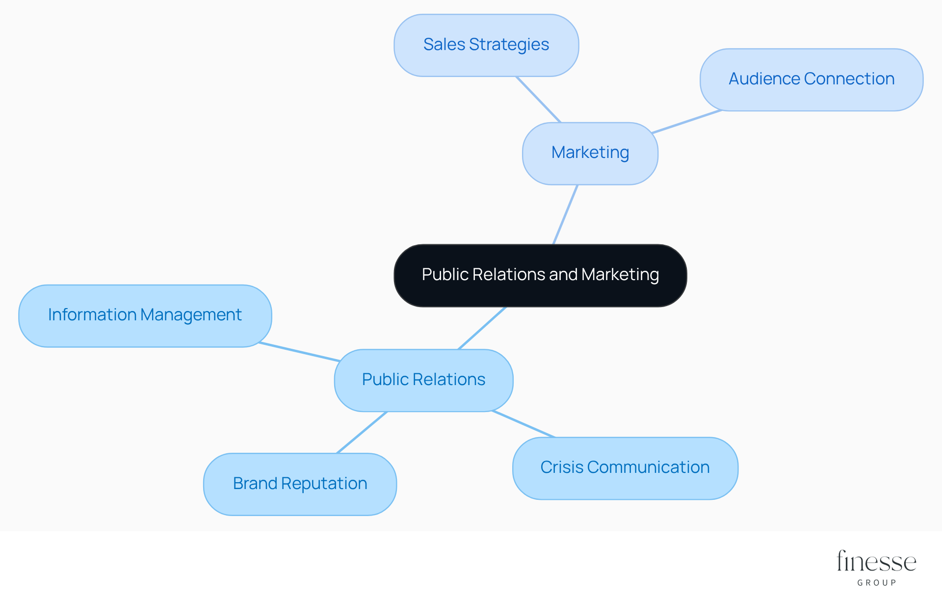 The center represents the relationship between PR and marketing. Each branch shows key areas of focus, with PR concentrating on reputation and relationships, while marketing emphasizes sales and audience engagement.