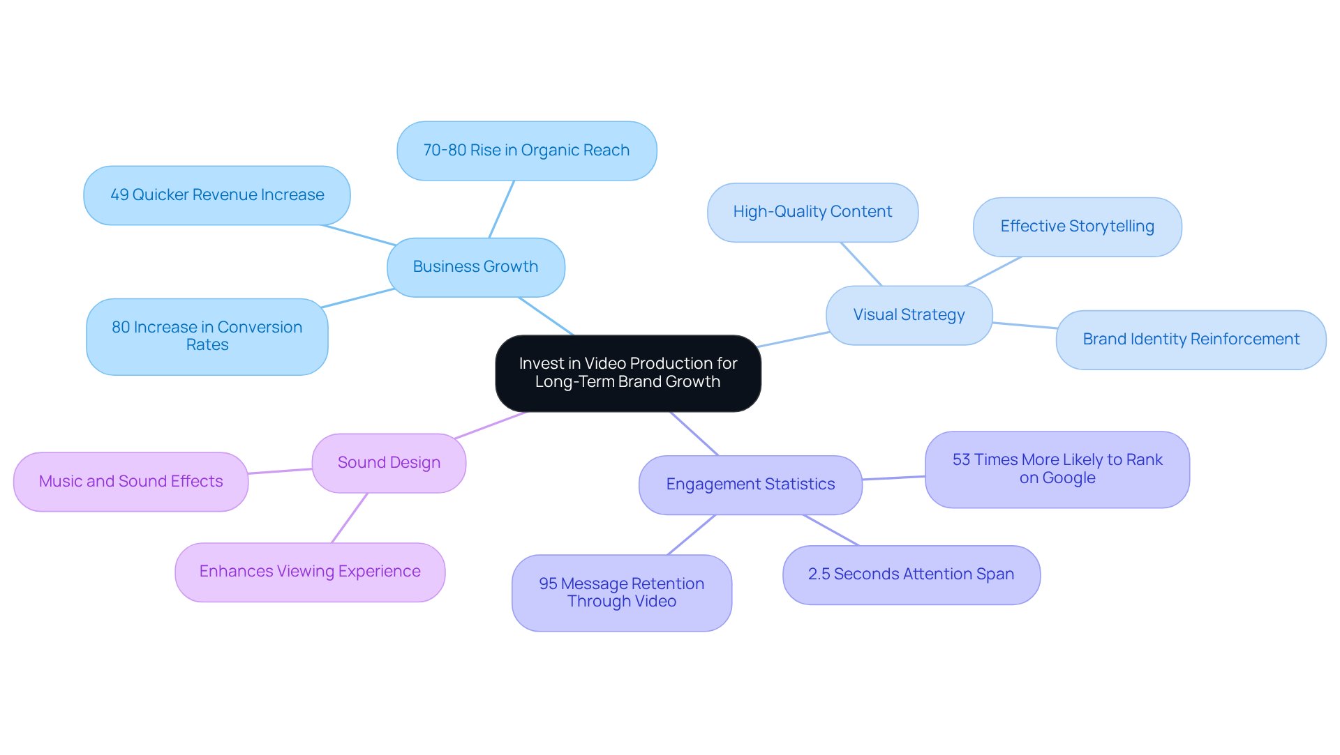 Start at the center with the main concept of investing in video production. Follow the branches to explore various benefits and statistics that reinforce this strategy. Start at the center with the main concept of investing in video production. Follow the branches to explore various benefits and statistics that reinforce this strategy.