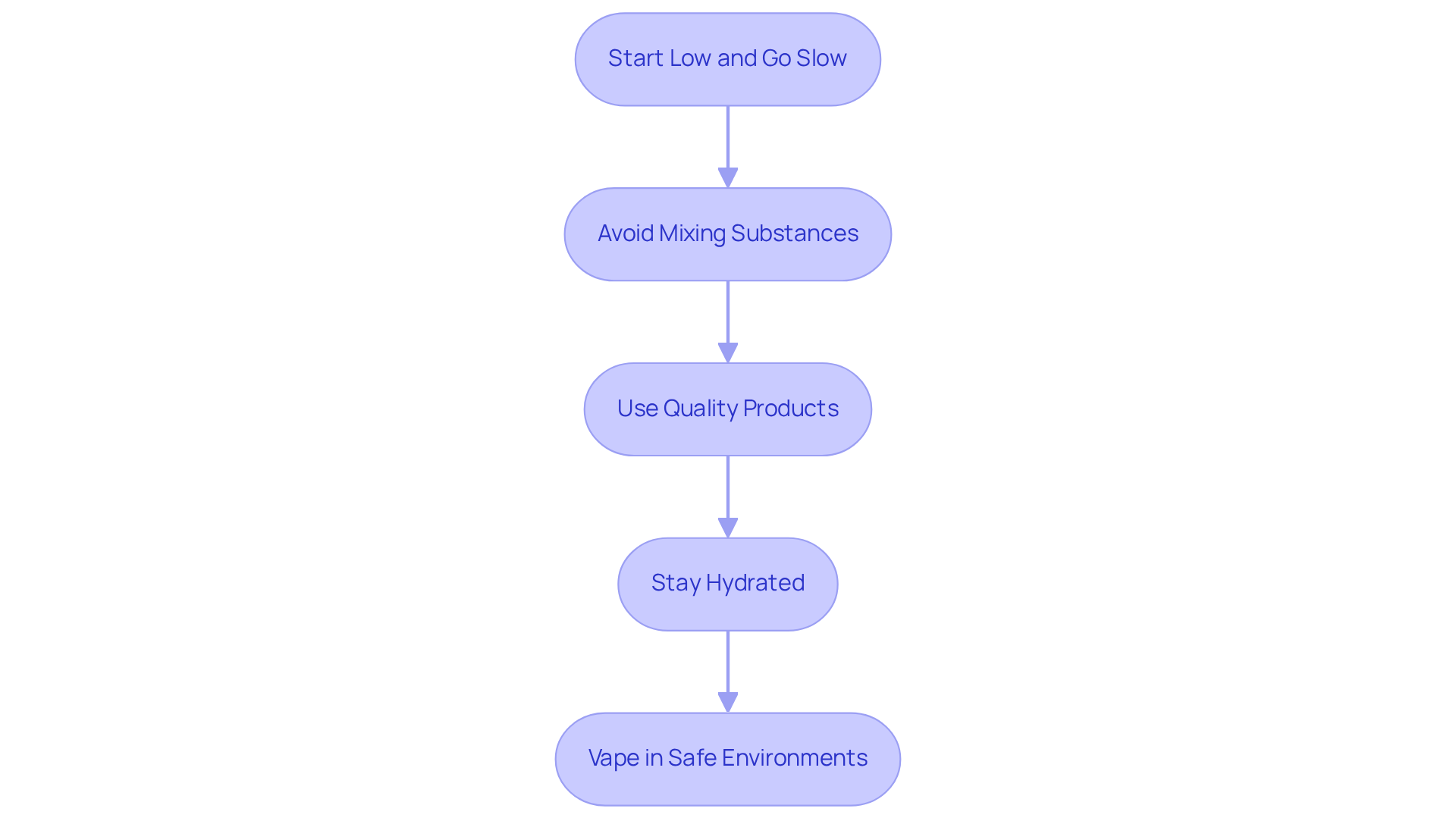 Each box represents a key practice for safe vaping. Follow the arrows to see the recommended steps for an enjoyable and responsible experience. Each box represents a key practice for safe vaping. Follow the arrows to see the recommended steps for an enjoyable and responsible experience.