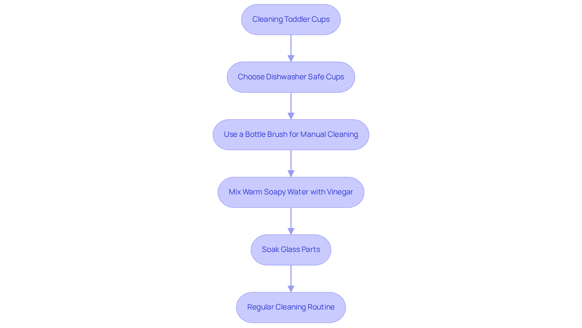 Follow the arrows to see each step in the cleaning process. Each box represents an action you can take to keep your toddler's cups clean and safe. Follow the arrows to see each step in the cleaning process. Each box represents an action you can take to keep your toddler's cups clean and safe.