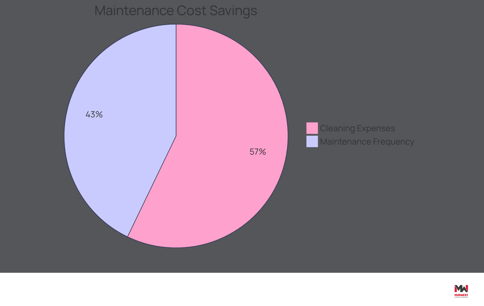 This chart shows how much less maintenance is needed with baked enamel partitions. The blue slice represents a 30% drop in how often maintenance is required, while the green slice shows a 40% cut in cleaning costs. The bigger the slice, the more significant the savings!