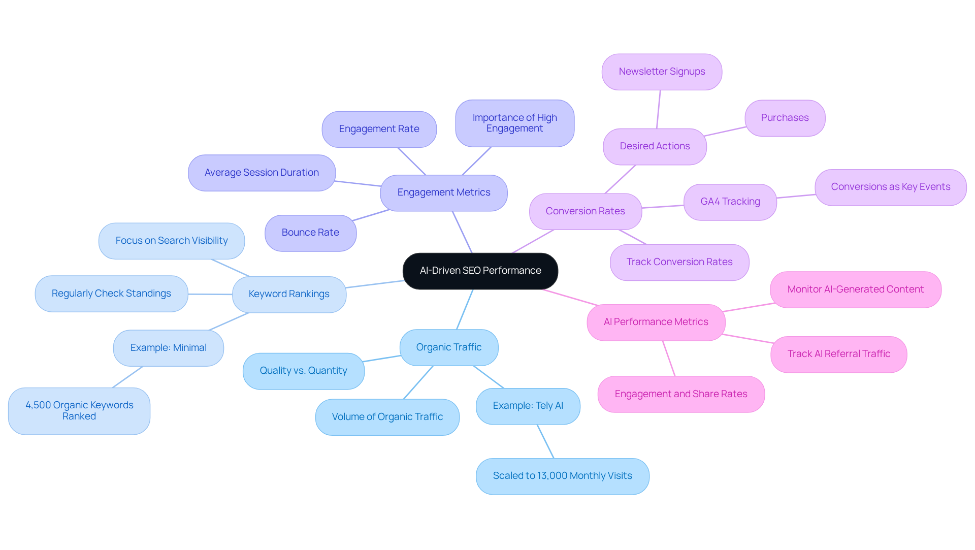 The central node represents the overall goal of optimizing SEO with AI. Each branch highlights a critical metric to focus on, with further details on how to measure and optimize it. This layout allows you to see at a glance what areas are important for improving your SEO strategy.