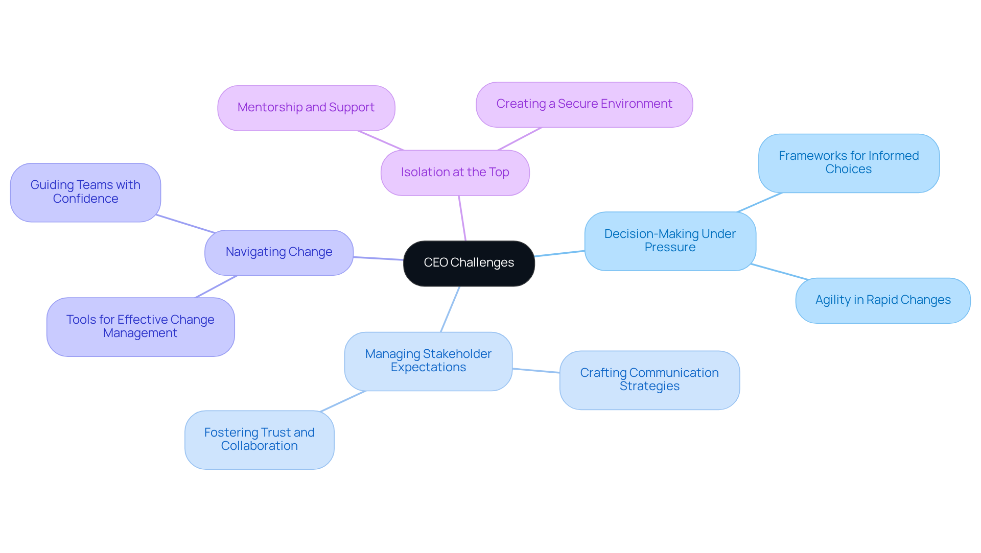This mindmap illustrates the key challenges that CEOs encounter. Each branch represents a different challenge, and the sub-branches provide insights or strategies related to that challenge. Follow the branches to understand how these challenges interconnect and the importance of effective guidance in overcoming them. This mindmap illustrates the key challenges that CEOs encounter. Each branch represents a different challenge, and the sub-branches provide insights or strategies related to that challenge. Follow the branches to understand how these challenges interconnect and the importance of effective guidance in overcoming them.