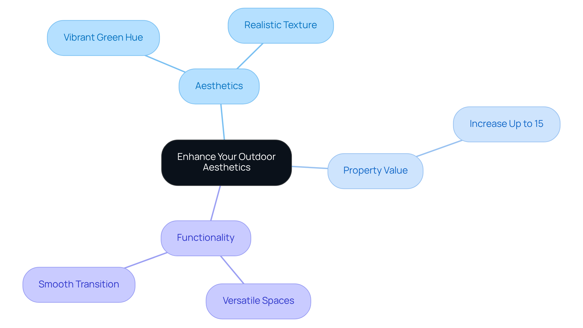 The central idea is about improving outdoor spaces. Each branch shows how golf turf mats contribute to beauty, increase home value, and provide functional outdoor areas.