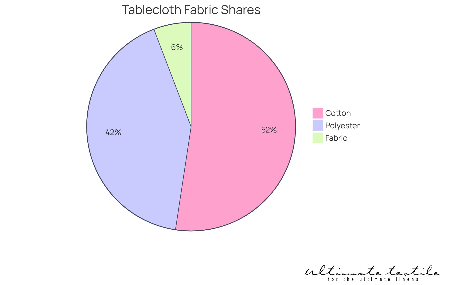 Each segment of the pie chart shows the percentage of the market held by each fabric type. Cotton leads with over half the market, followed by Polyester, while Fabric holds the remaining share. This helps you see which materials are most popular for tablecloths.
