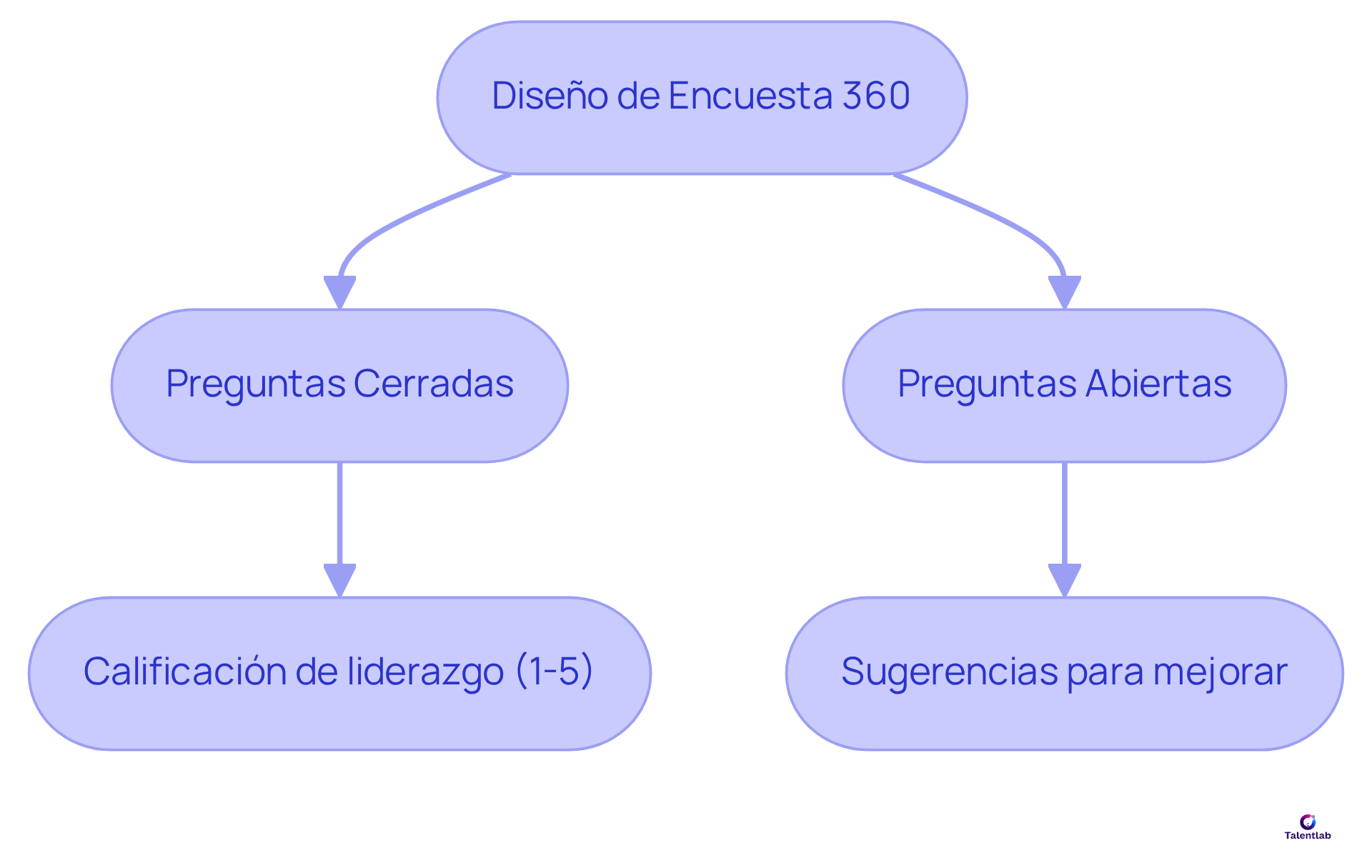 Este diagrama muestra cómo diseñar una encuesta para evaluaciones 360. Comienza con el diseño general y se ramifica en tipos de preguntas, ayudando a entender cómo se recopilan datos cuantitativos y cualitativos. Este diagrama muestra cómo diseñar una encuesta para evaluaciones 360. Comienza con el diseño general y se ramifica en tipos de preguntas, ayudando a entender cómo se recopilan datos cuantitativos y cualitativos.