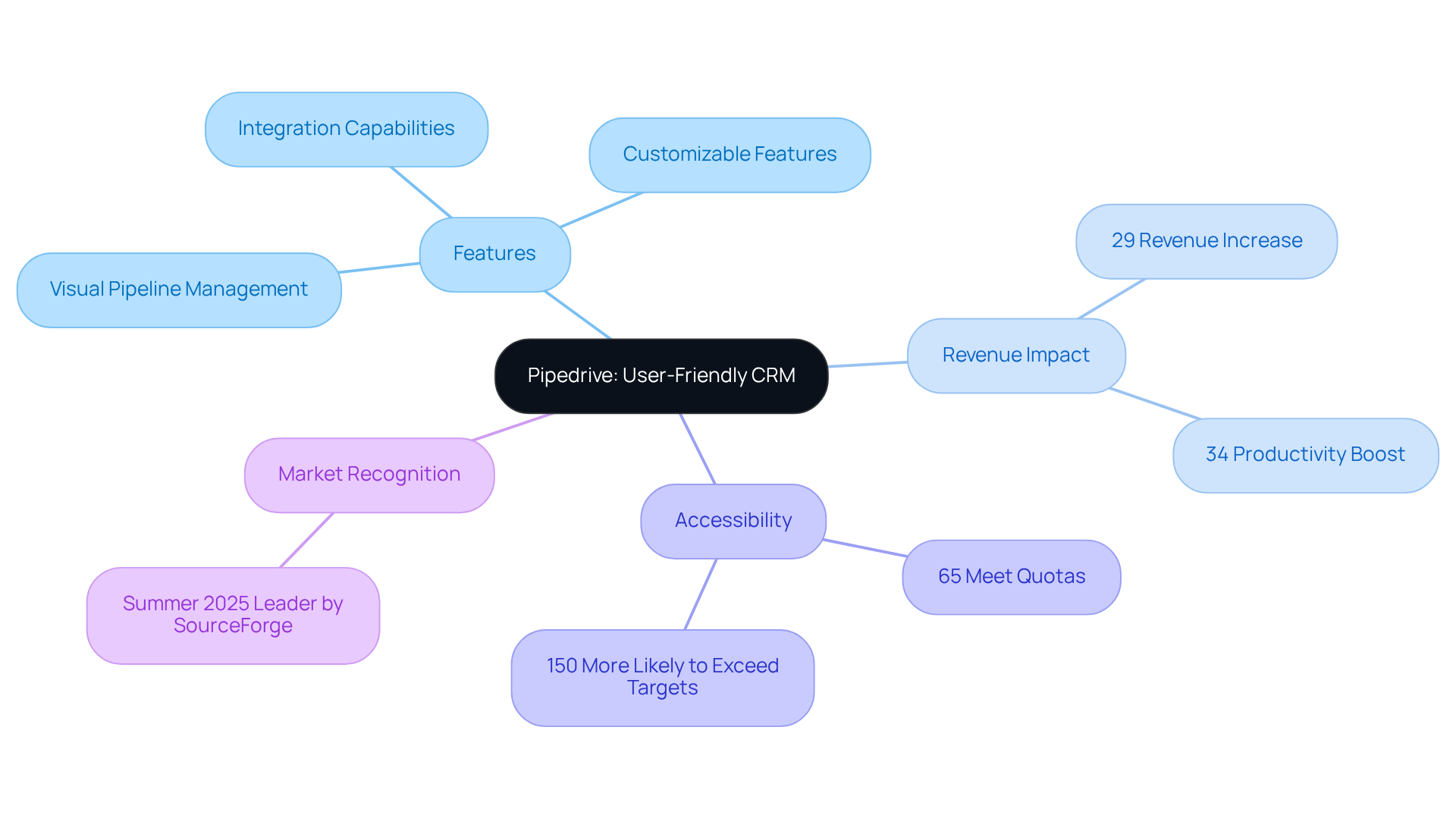 The central node represents Pipedrive, with branches showing its key features and benefits. Each branch highlights how these elements contribute to sales success and market leadership.