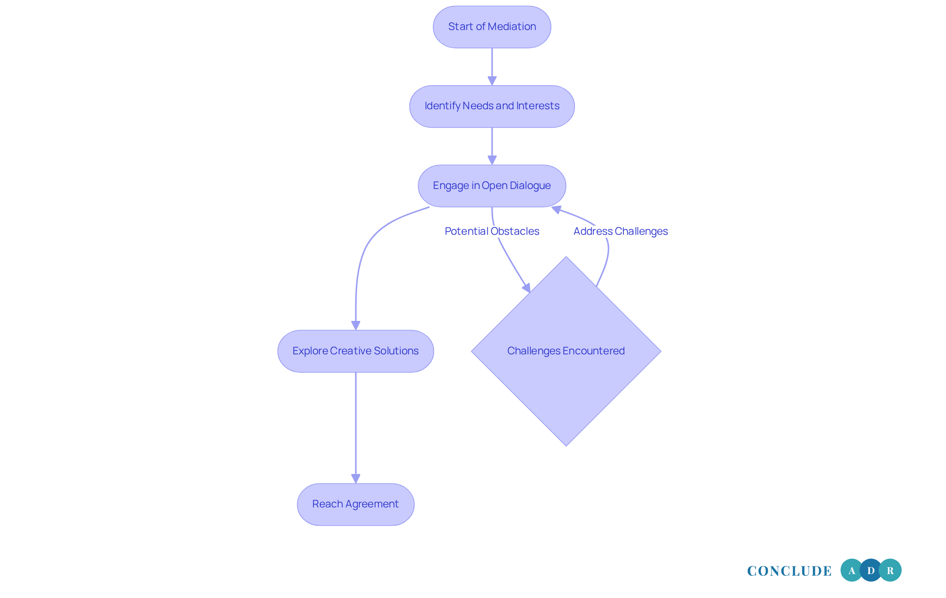 Each box represents a stage in the mediation process. Follow the arrows to understand how parties move from conflict to resolution, and watch for challenges that can arise along the way.