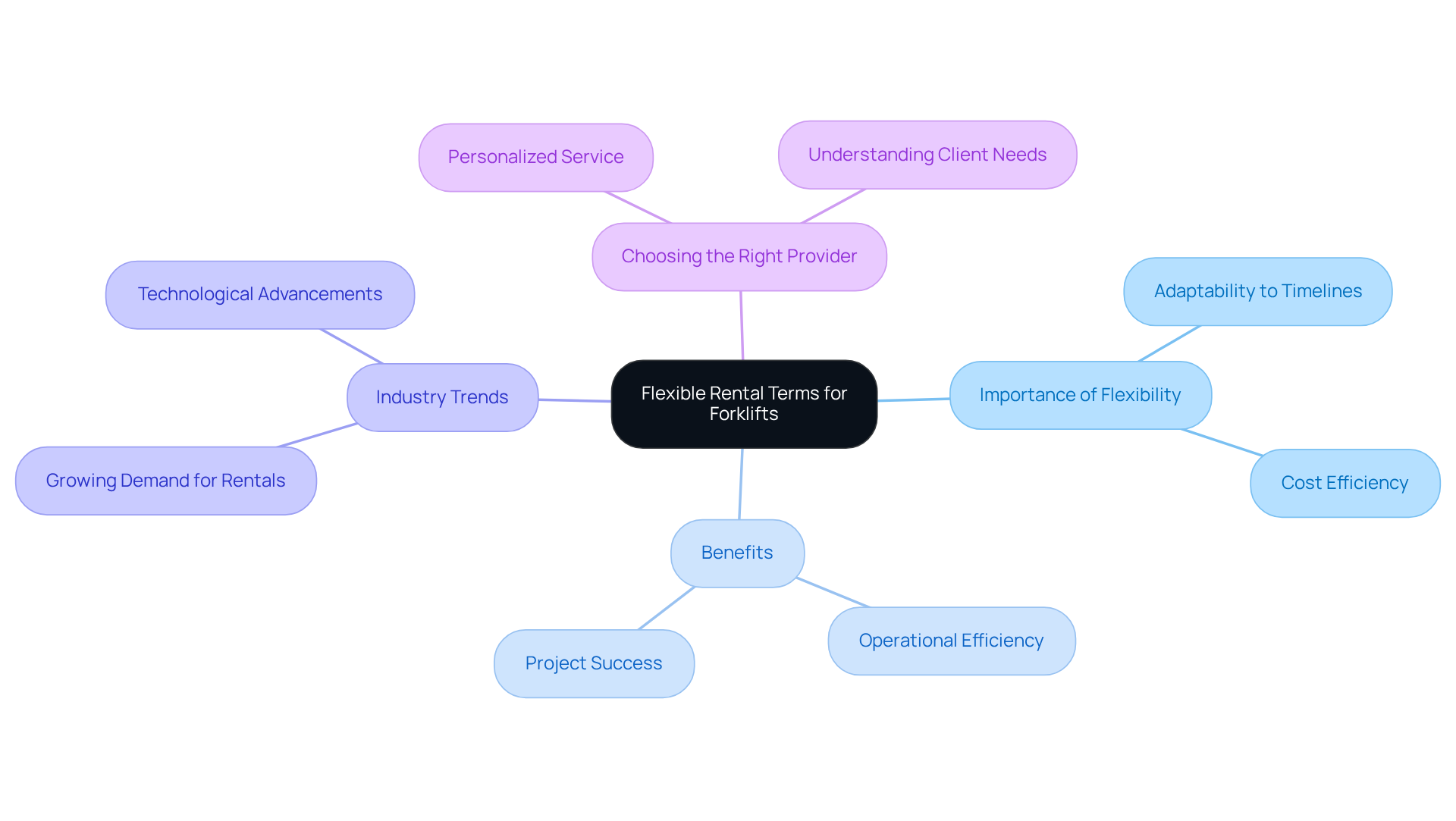 The central idea is flexible rental terms, with branches showing why flexibility matters, the benefits it brings, trends in the industry, and tips for choosing the right rental provider. The central idea is flexible rental terms, with branches showing why flexibility matters, the benefits it brings, trends in the industry, and tips for choosing the right rental provider.