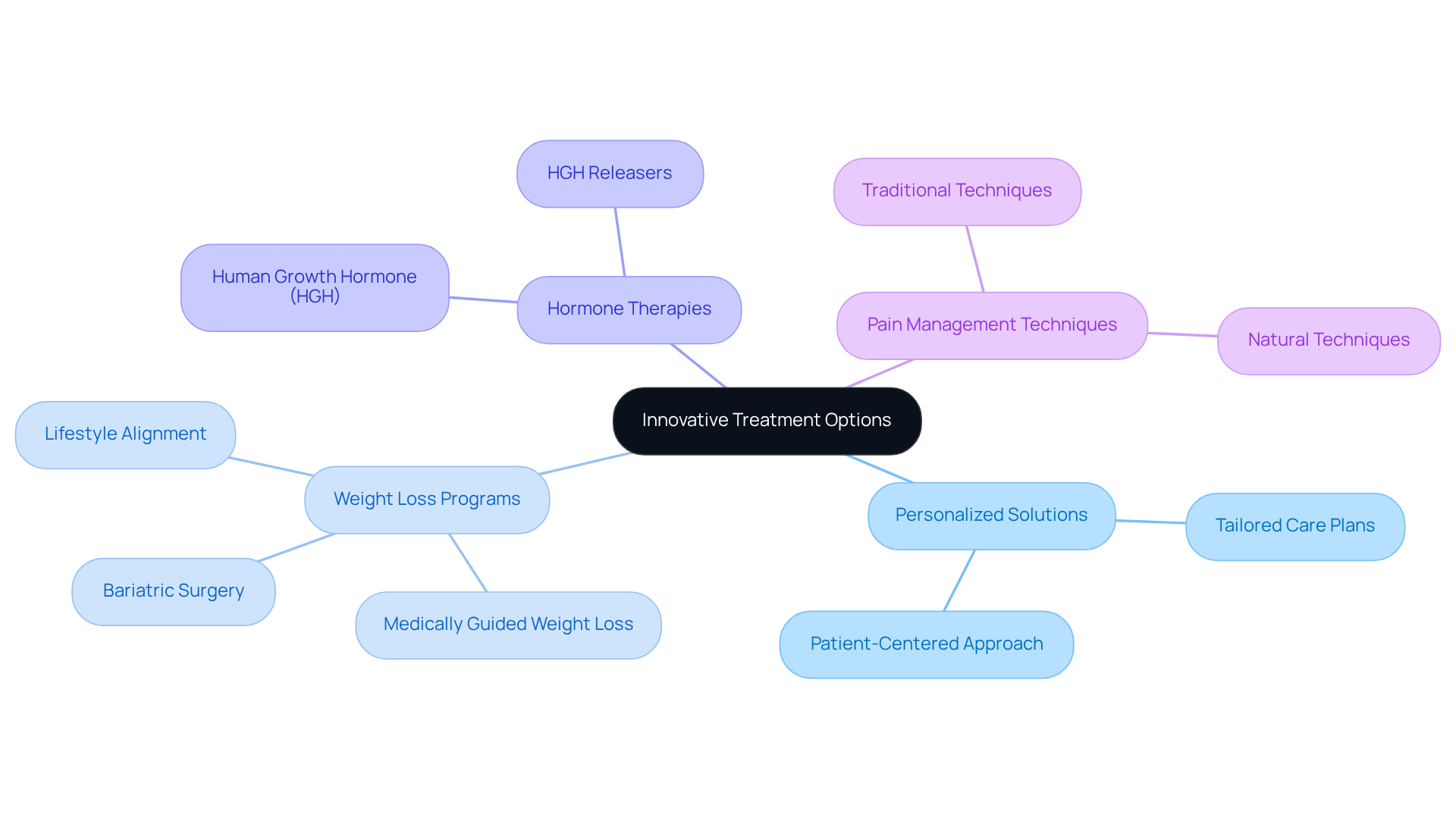 This mindmap illustrates the various innovative treatment options available. Start at the center with the main theme, then explore each branch to see how different treatments cater to individual health journeys. Each color-coded branch represents a specific area of focus, making it easy to understand the personalized approach to health care.