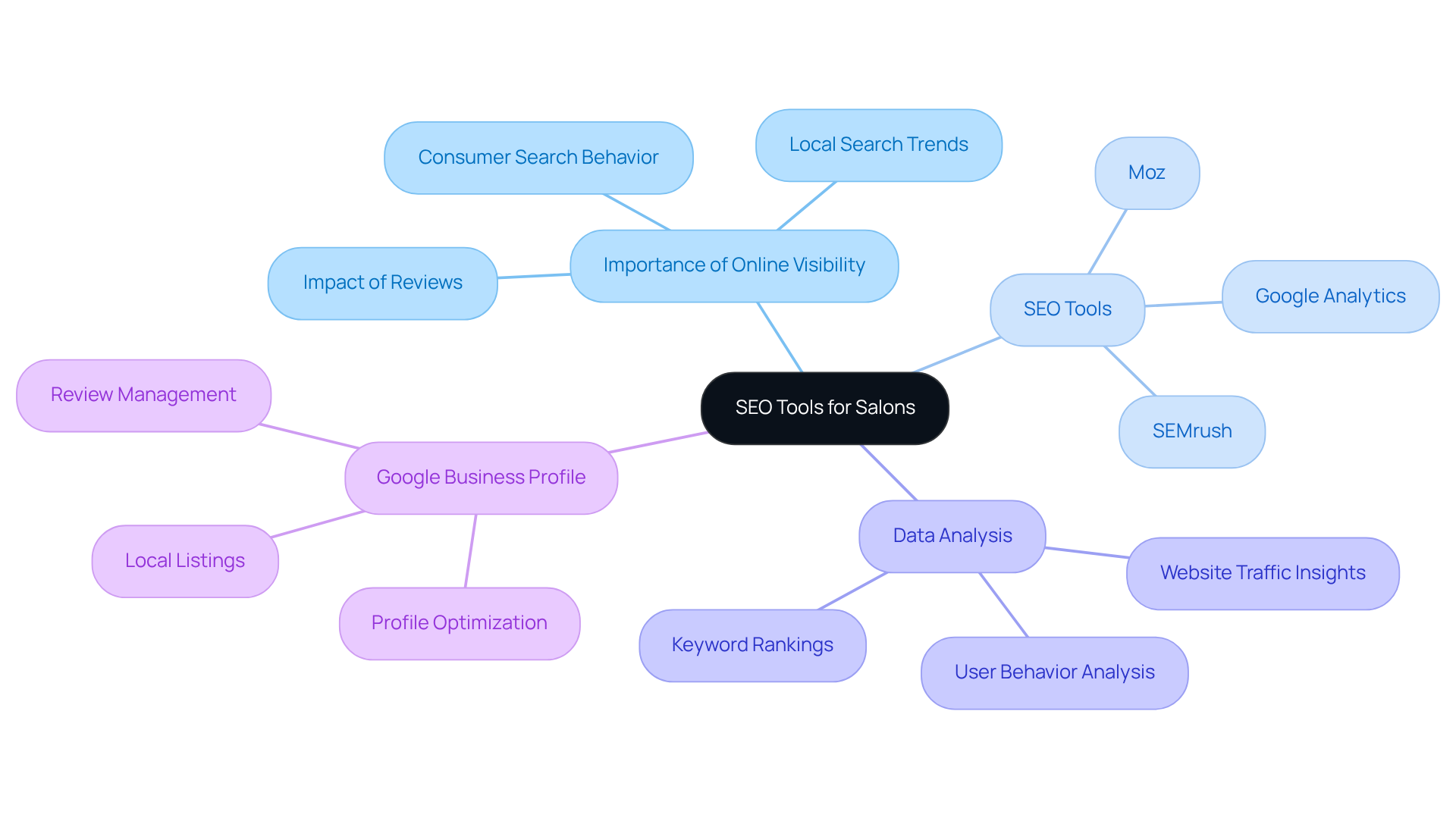 The central node represents the main topic, while the branches show different aspects of using SEO tools. Each color-coded branch helps you see how these elements connect to improve your salon's online visibility. The central node represents the main topic, while the branches show different aspects of using SEO tools. Each color-coded branch helps you see how these elements connect to improve your salon's online visibility.