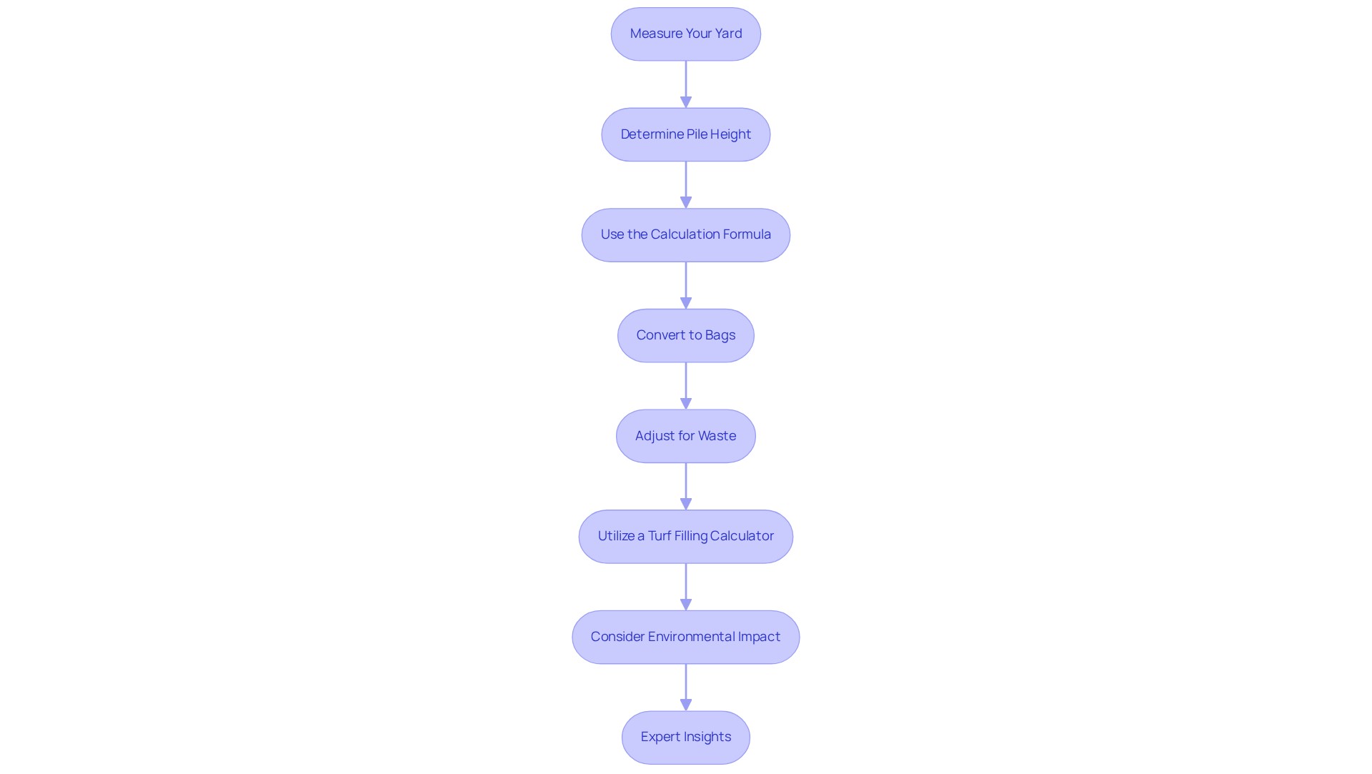 Follow the arrows from the top to the bottom to see how to calculate the turf infill needed for your lawn. Each box represents a step you need to take, from measuring your yard to considering environmental impacts. This flowchart helps you visualize the entire process clearly.