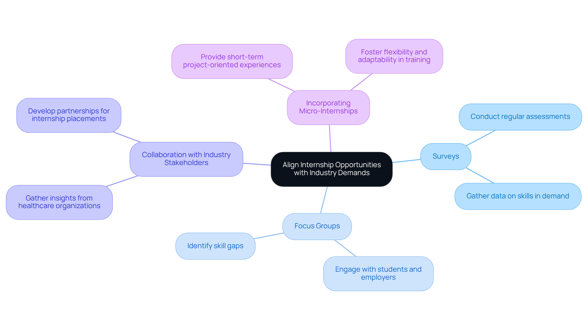 The central idea is about aligning internships with what employers need. Each branch shows a method to achieve this, and the sub-branches provide specific actions or examples related to those methods.