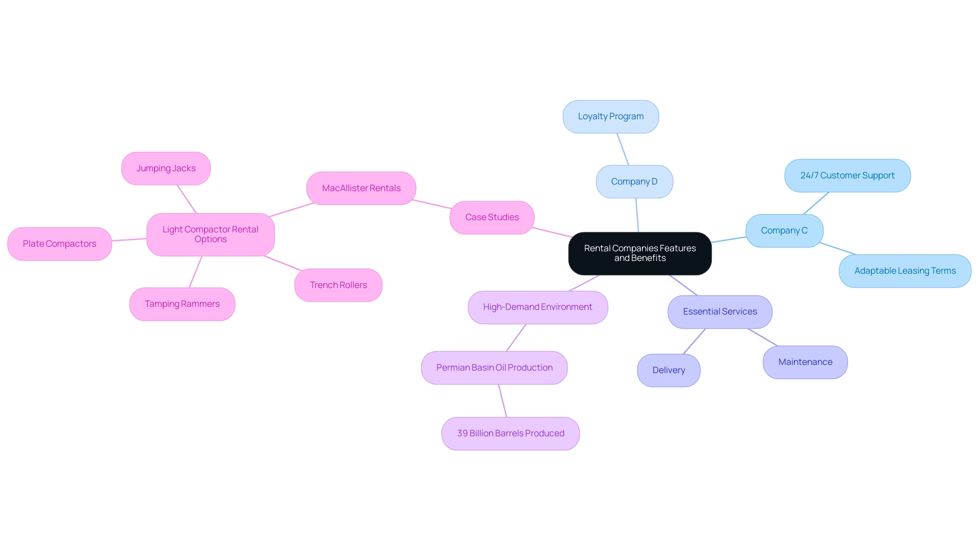 The central node represents the overall comparison, with branches indicating individual companies and their specific features and benefits.