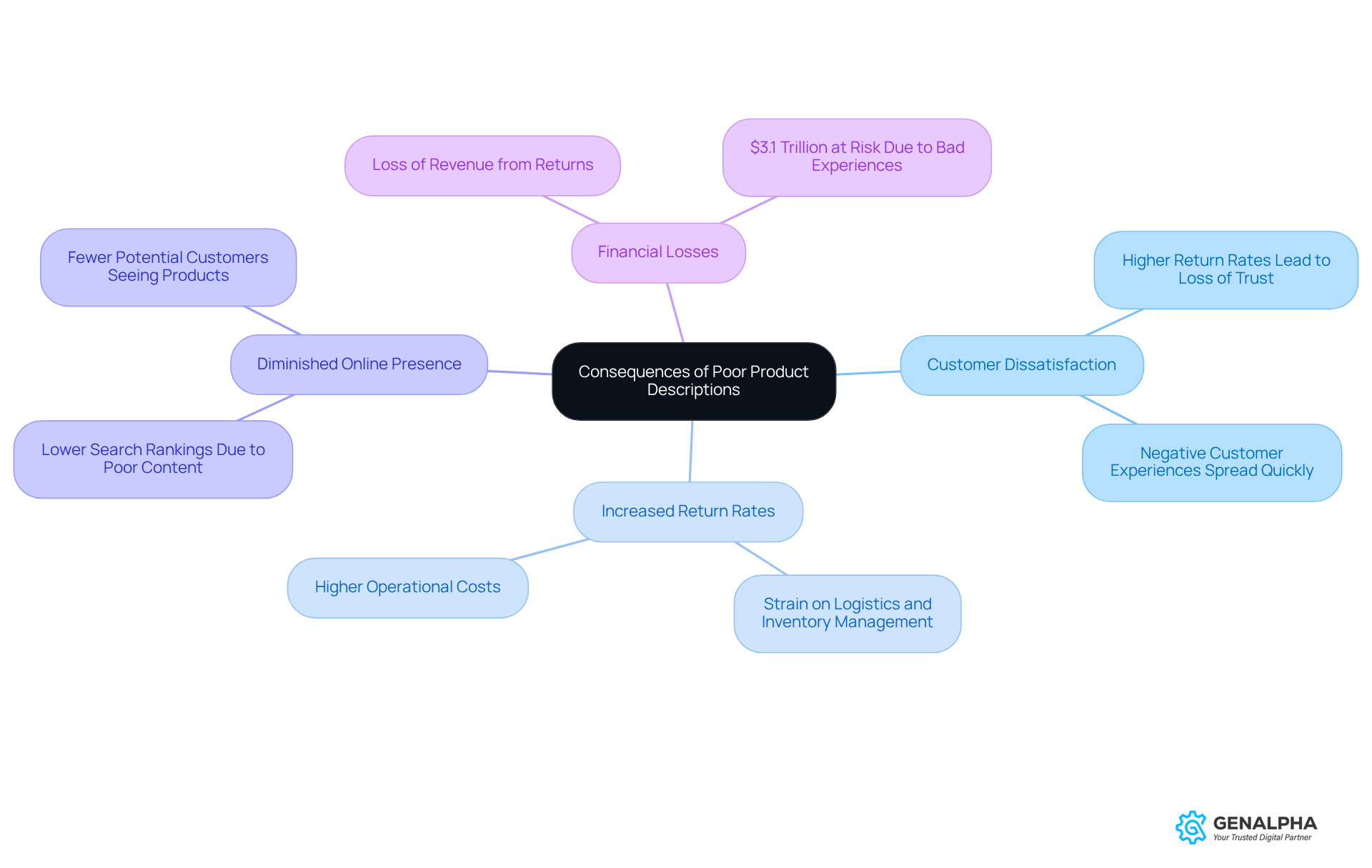 The central node represents the main topic, while the branches show different consequences. Each sub-branch provides more detail about how these consequences manifest, helping you understand the broader impact of product descriptions. The central node represents the main topic, while the branches show different consequences. Each sub-branch provides more detail about how these consequences manifest, helping you understand the broader impact of product descriptions.