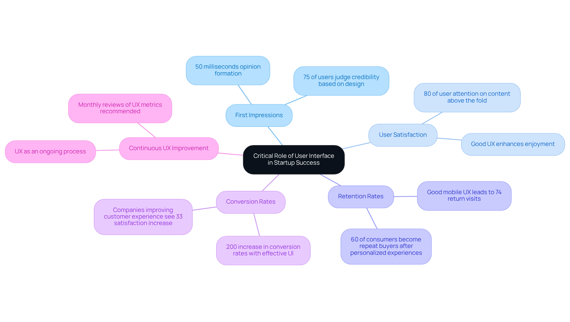 Start at the center with the main idea about UI's role, then follow the branches to explore different aspects like first impressions and retention rates. Each branch shows how these elements contribute to a startup's success.