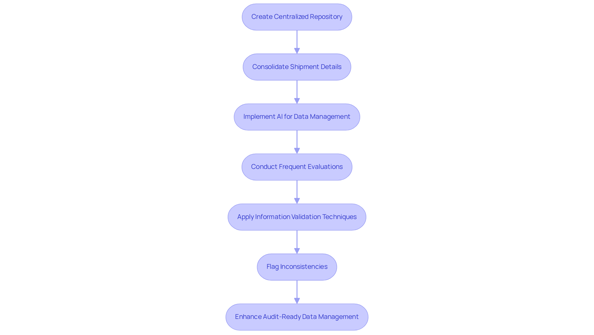 Each box represents a step in the process of managing shipment data accurately. Follow the arrows to see how each step leads to the next, ensuring that your data management practices are robust and reliable.