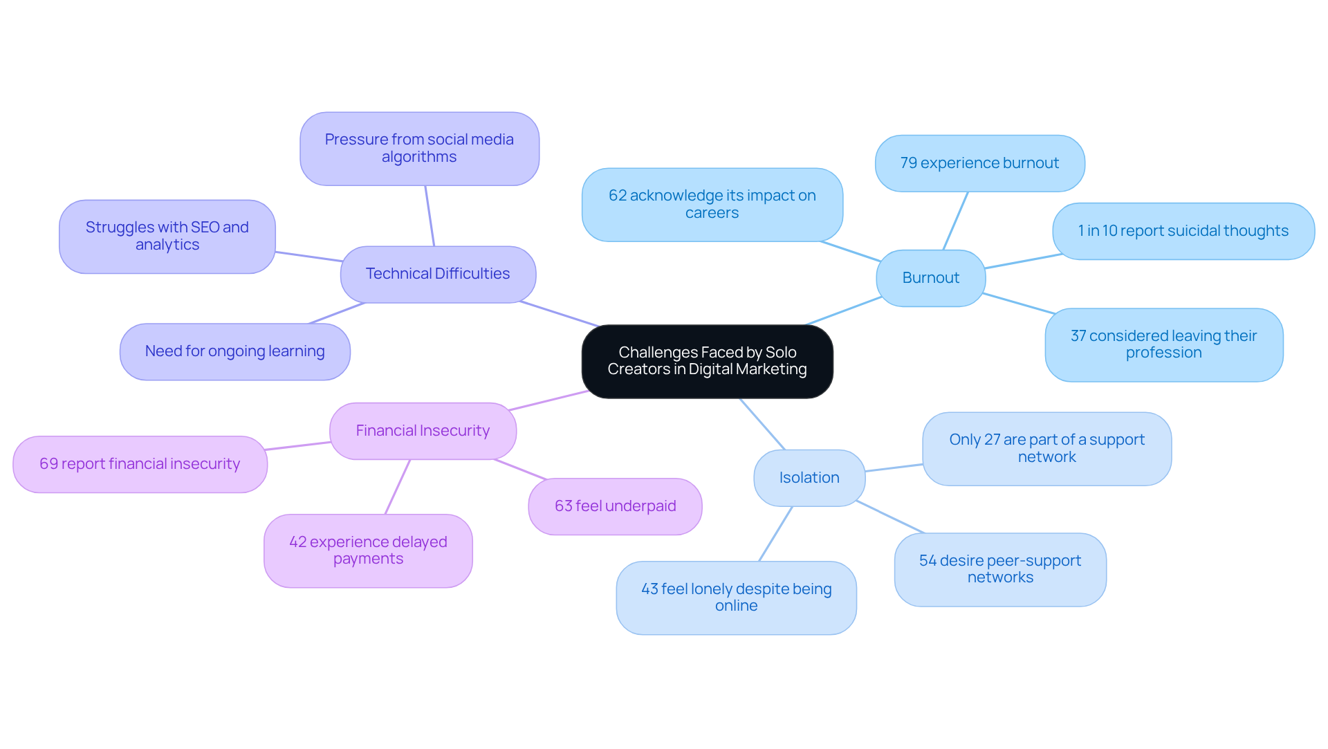 The central node represents the main theme, while the branches show different challenges. Each statistic or example under a branch highlights specific issues that solo creators face, helping to visualize the complexity of their situation.