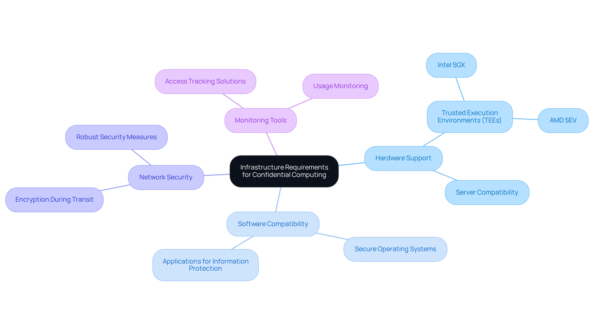 The central node represents the overall topic, while the branches show the key requirements needed to implement confidential computing services. Each branch can be explored to understand the specific needs within that category.