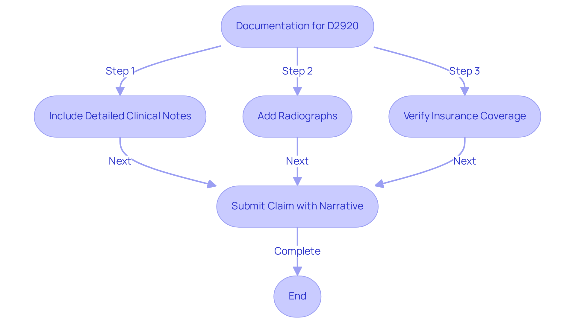This flowchart guides you through the steps needed for successful billing of the D2920 code. Start with documentation, then follow the arrows to see what to include and verify before submitting your claim. This flowchart guides you through the steps needed for successful billing of the D2920 code. Start with documentation, then follow the arrows to see what to include and verify before submitting your claim.