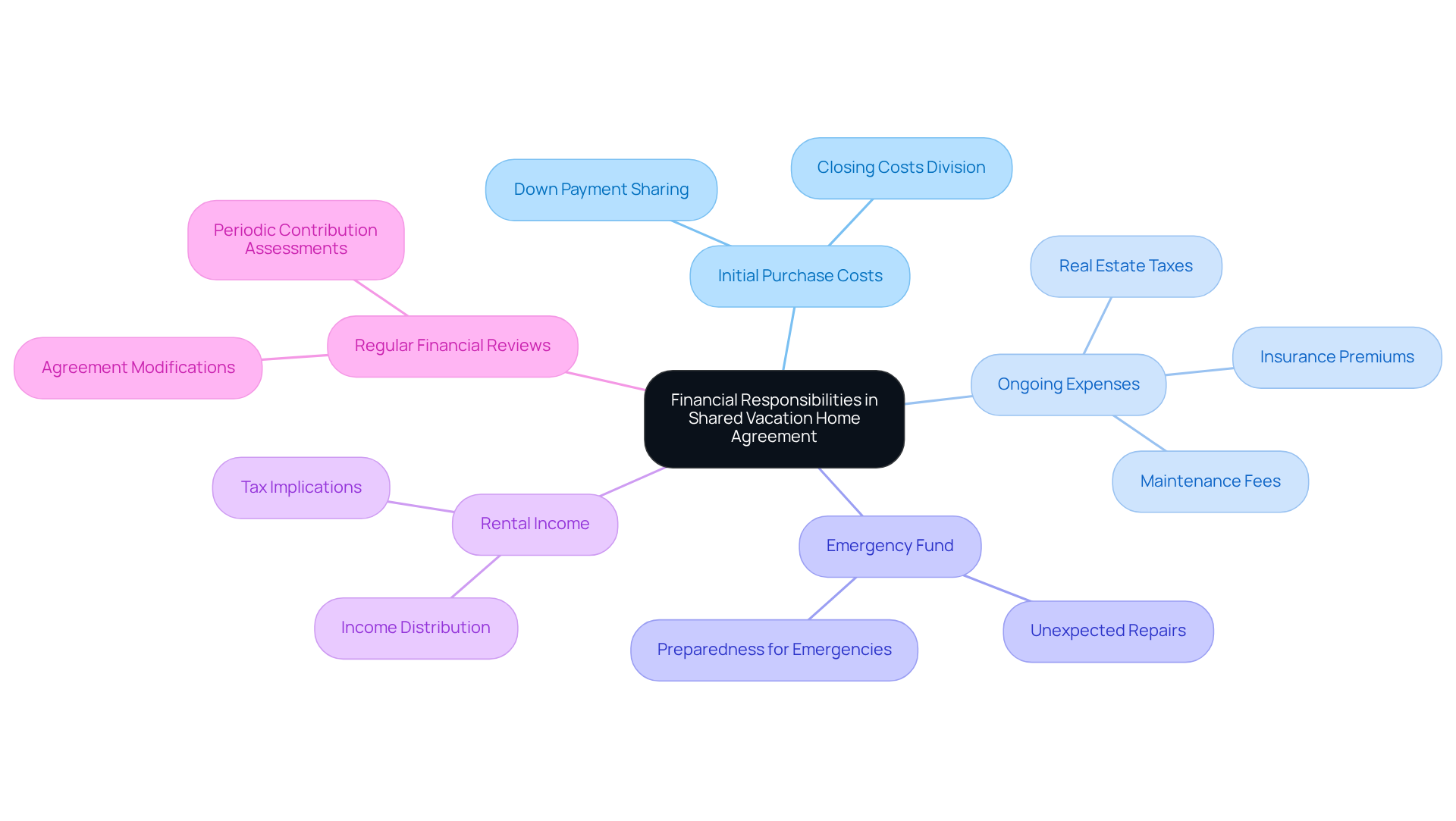 The central node represents the main topic, while each branch shows a key financial responsibility. Follow the branches to explore specific details and considerations for each area. The central node represents the main topic, while each branch shows a key financial responsibility. Follow the branches to explore specific details and considerations for each area.