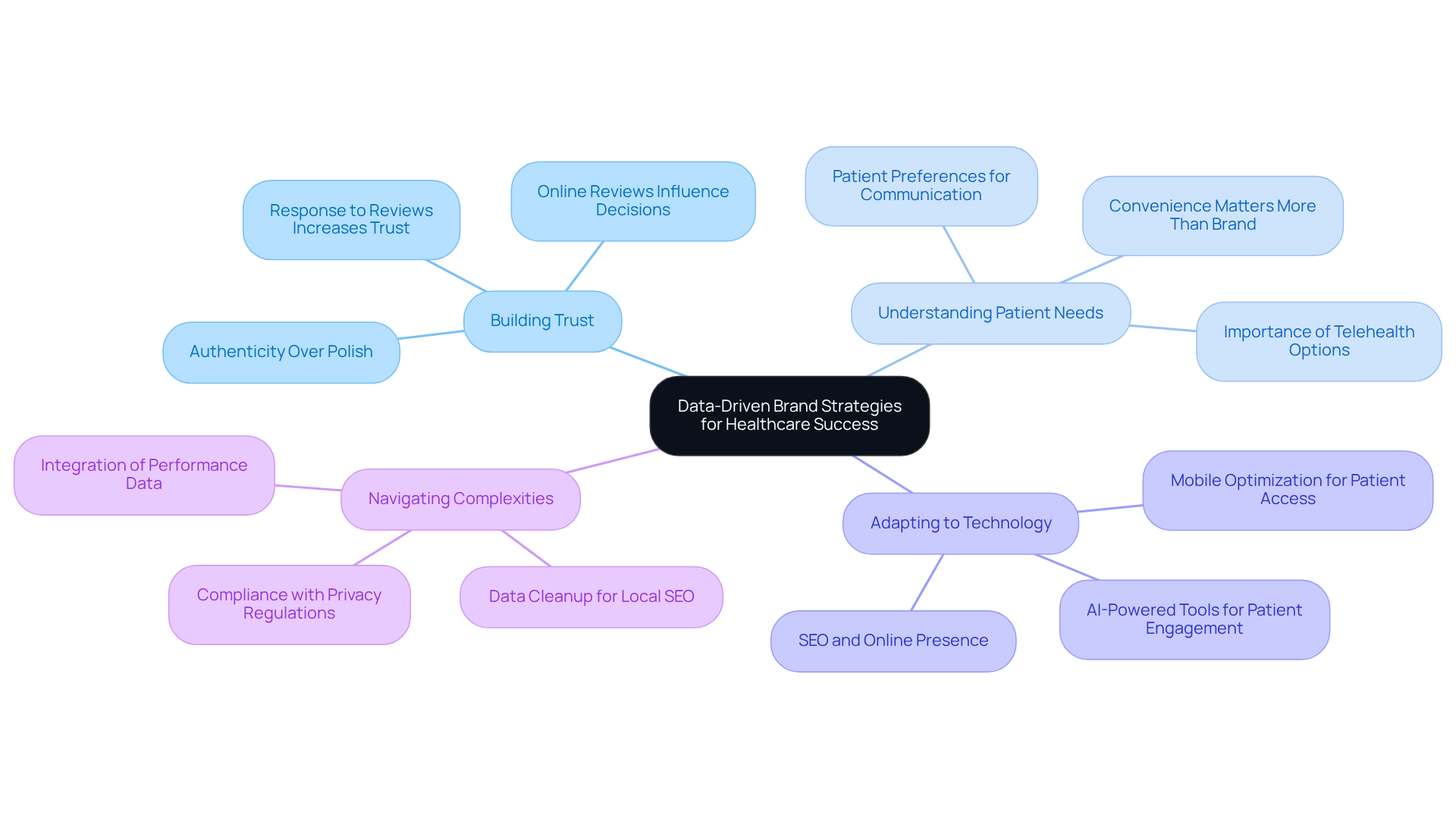 The central node represents the main theme of the strategies. Each branch highlights a key area of focus, and the sub-branches provide specific insights or actions that medical professionals can take to improve their connection with patients.