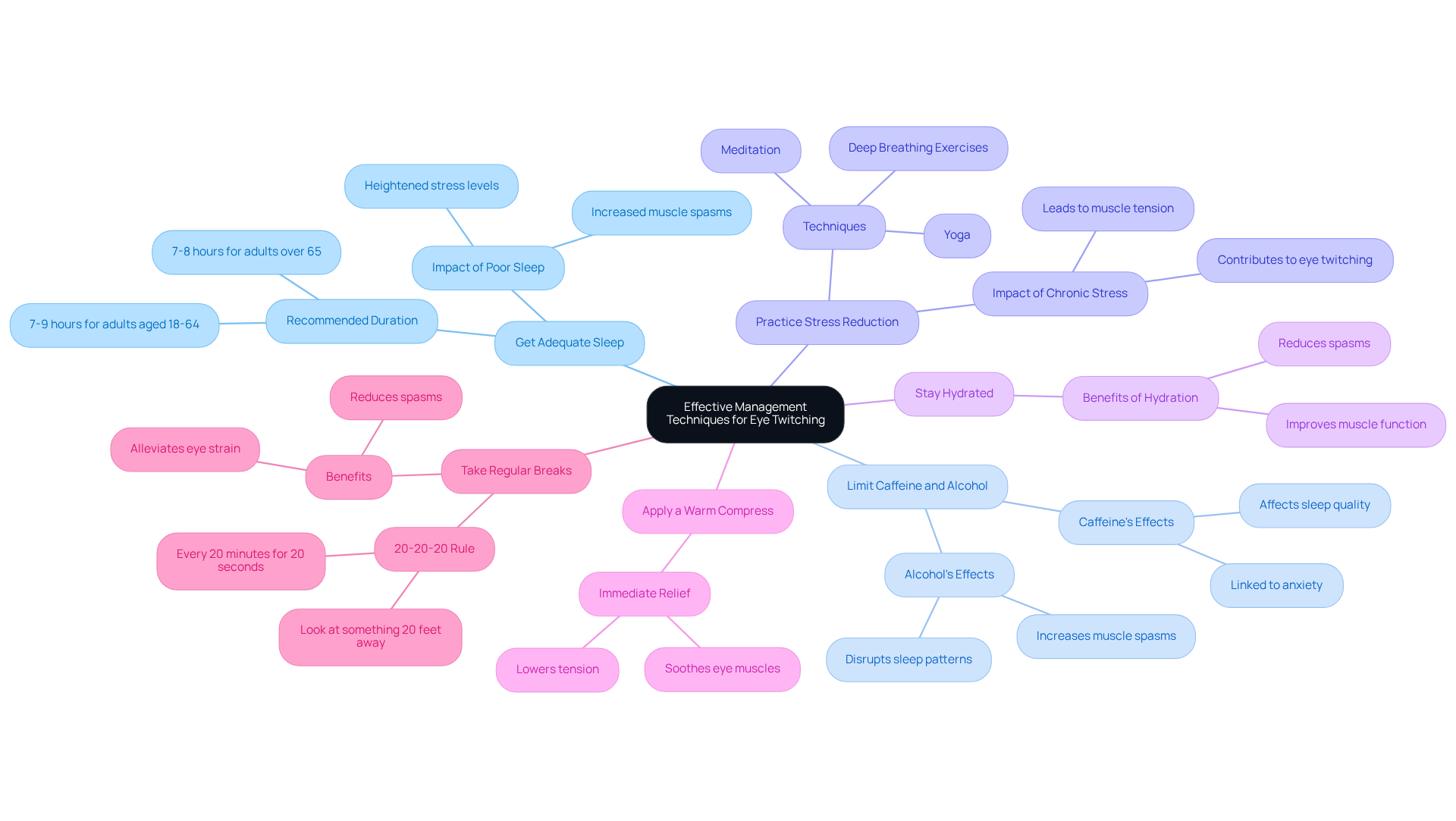 This mindmap shows various strategies to help manage eye twitching. Each branch represents a different technique, and you can follow the branches to see how each one contributes to reducing stress and alleviating symptoms. This mindmap shows various strategies to help manage eye twitching. Each branch represents a different technique, and you can follow the branches to see how each one contributes to reducing stress and alleviating symptoms.