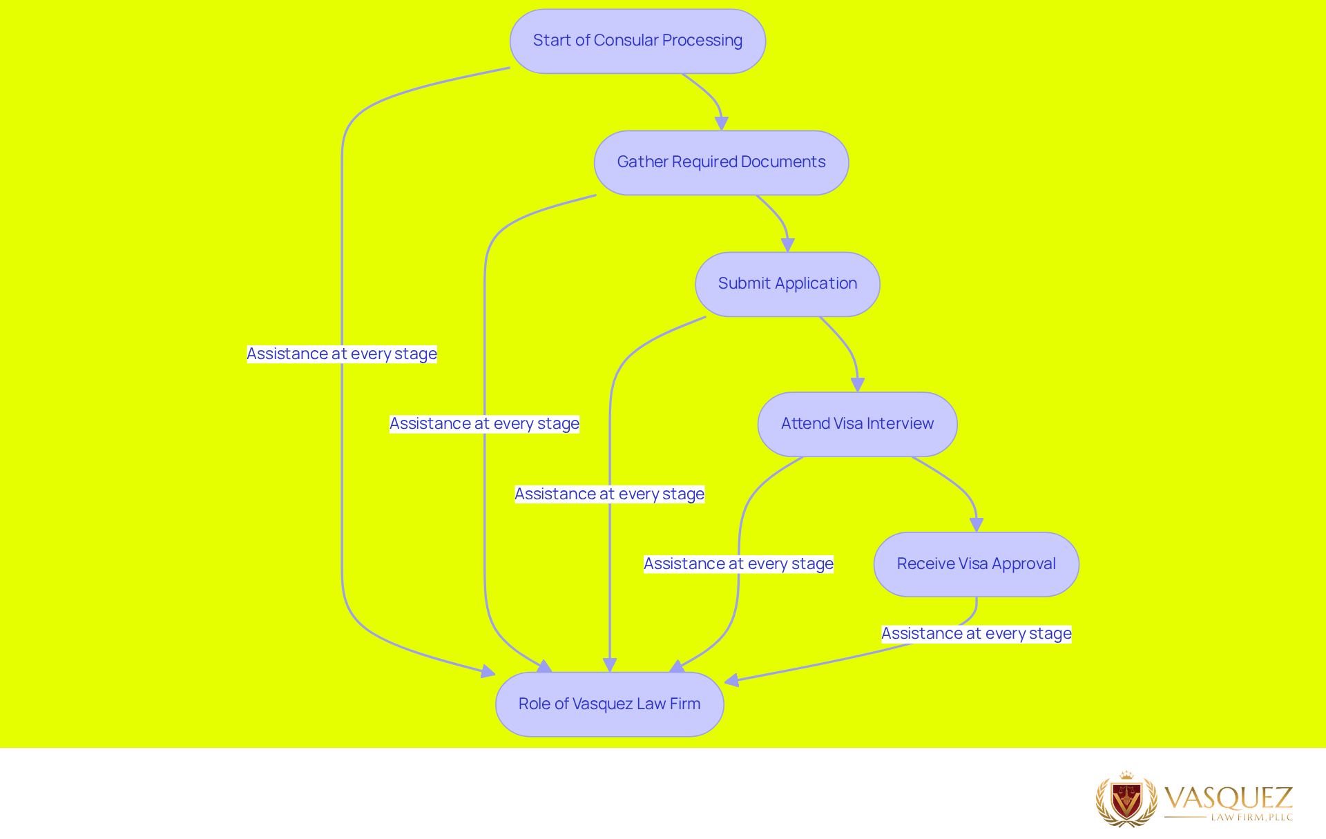 This flowchart shows the steps involved in the Consular Processing. Each box represents a step you need to take, and the arrows show the order in which to complete them. The Vasquez Law Firm is here to help you at every step, ensuring you understand your rights and are prepared for the visa interview.