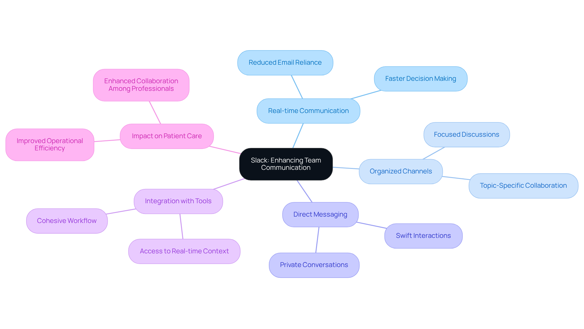The central node represents Slack's overall impact on communication. Each branch highlights a specific feature or benefit, showing how they contribute to improved collaboration and efficiency in medical settings.