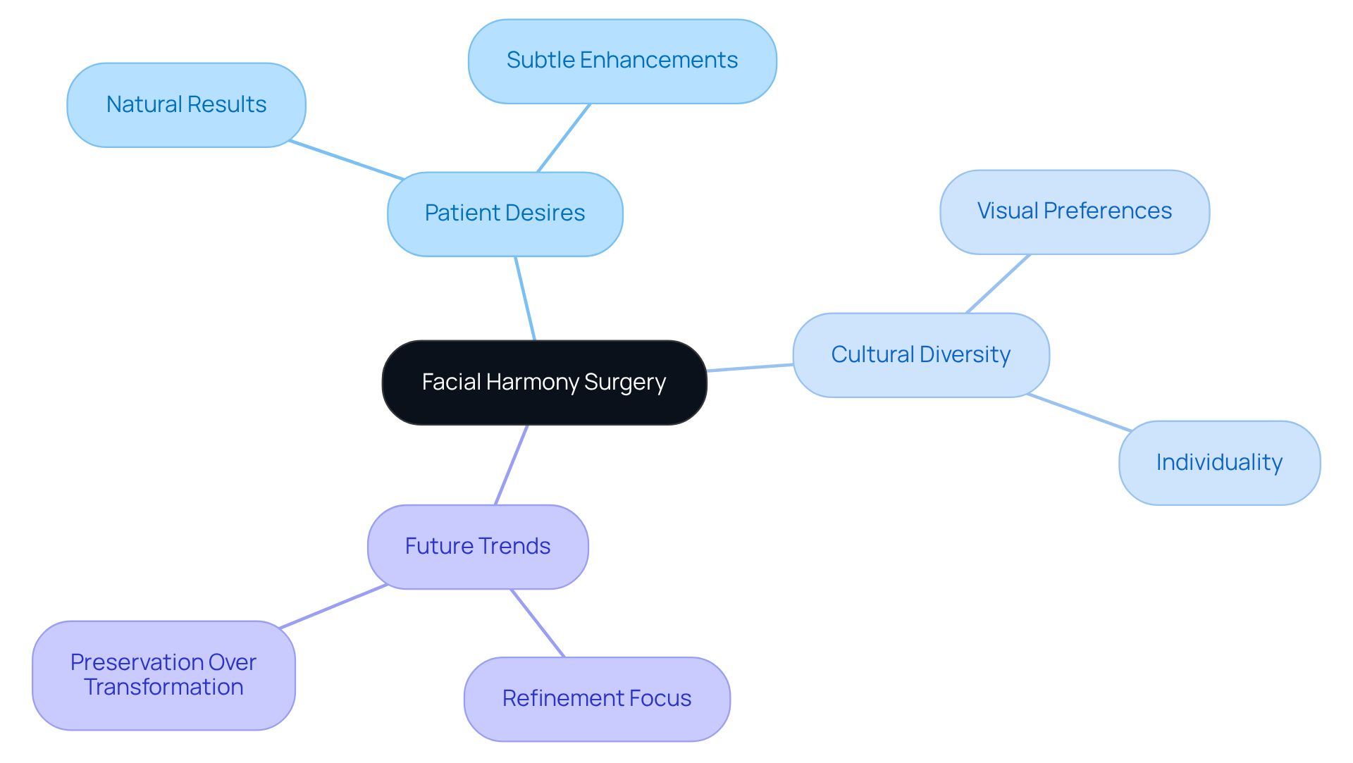 Start at the center with 'Facial Harmony Surgery', then explore the branches to see how patient desires, cultural influences, and future trends connect to this important aspect of beauty practices.